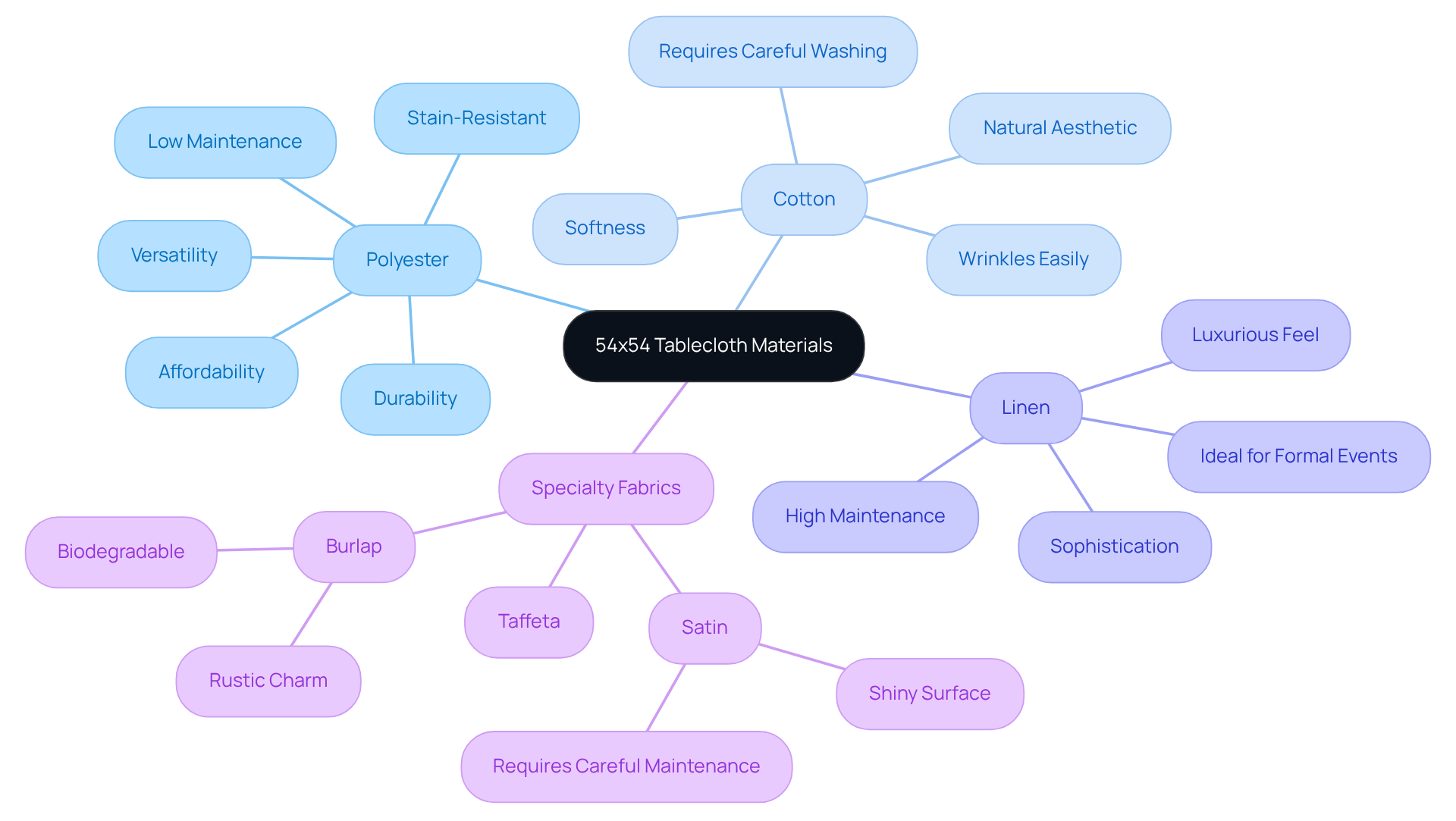 The central node represents the main topic of tablecloth materials. Each branch shows a different type of material, with further details on their benefits and ideal uses. This helps you quickly compare options and choose the best fit for your event.