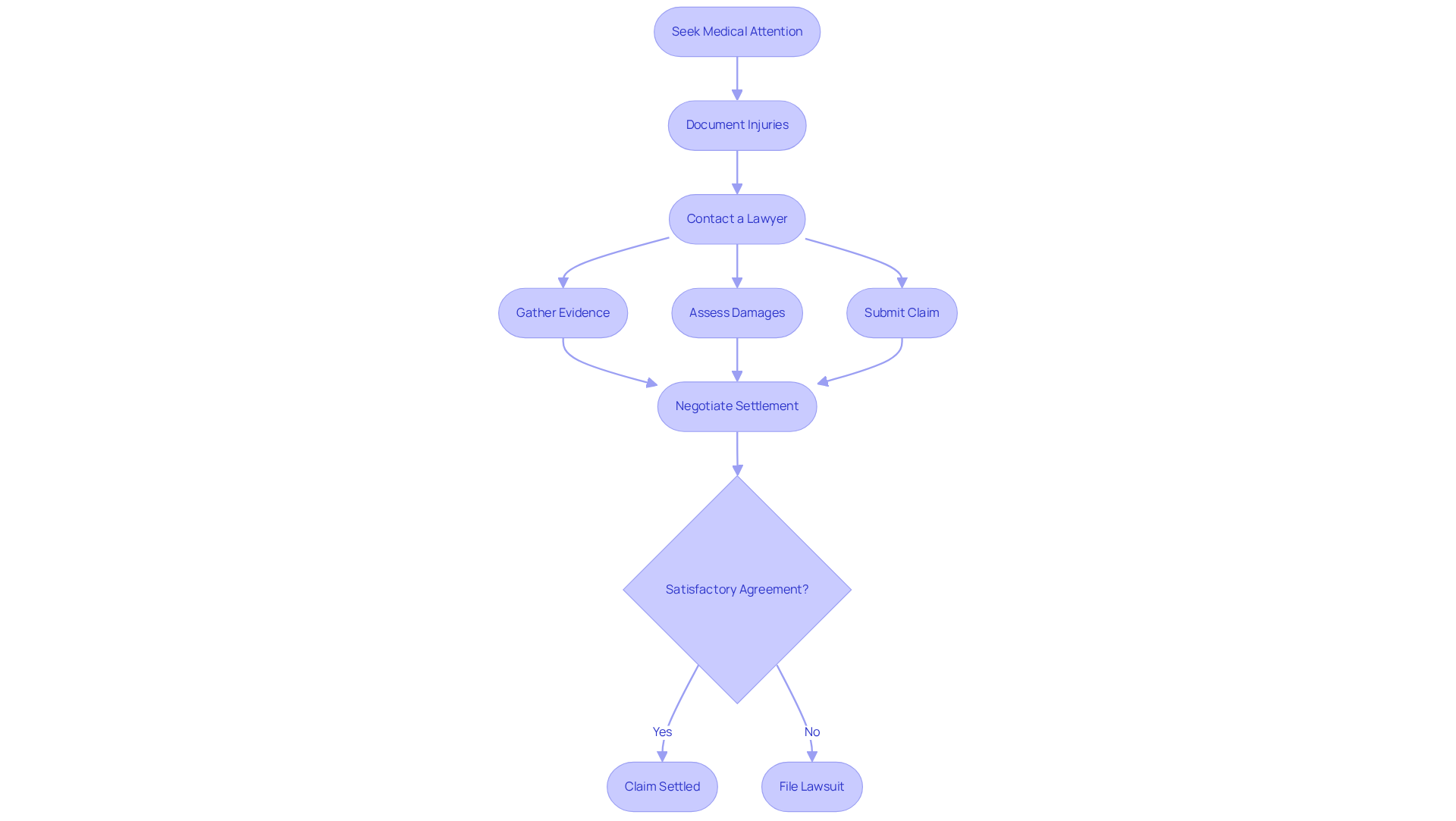 This flowchart guides you through the steps to take after a truck accident. Start with seeking medical help, then follow the arrows to see what to do next, including gathering evidence and possibly filing a lawsuit if needed. This flowchart guides you through the steps to take after a truck accident. Start with seeking medical help, then follow the arrows to see what to do next, including gathering evidence and possibly filing a lawsuit if needed.