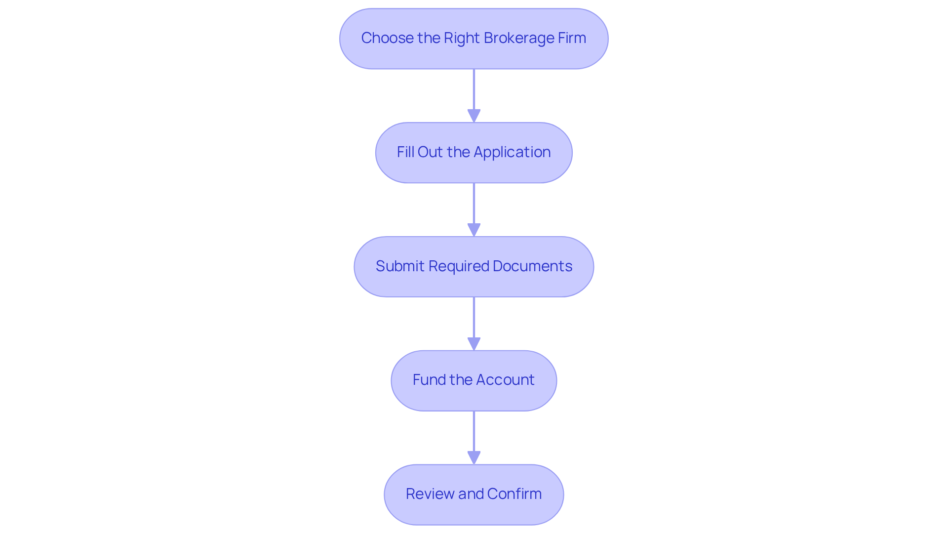 Each box represents a step in the process of opening an investment account. Follow the arrows to see how to move from one step to the next, ensuring you complete each part before moving on.