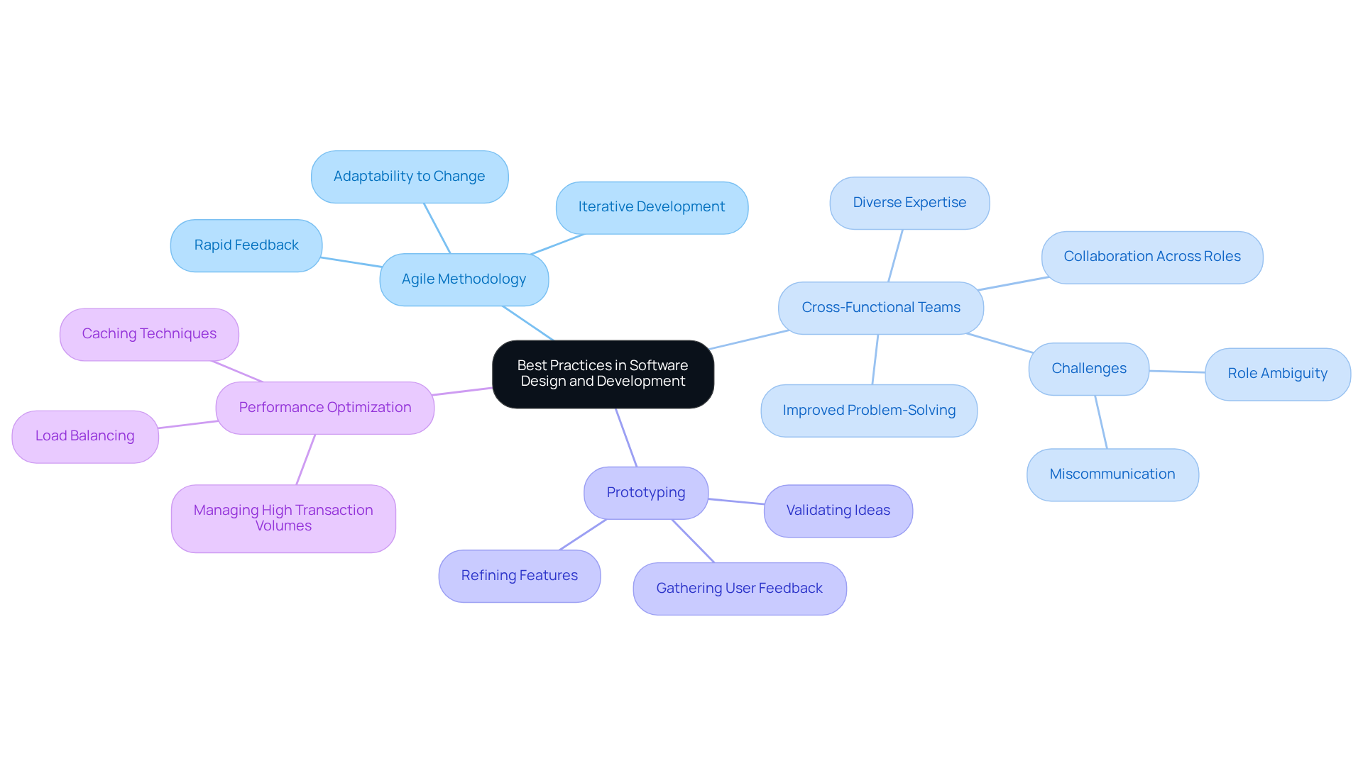 This mindmap starts with the central idea of best practices in software design. Each branch represents a key strategy, and the sub-branches provide more details about each strategy's benefits and implementation. Follow the branches to explore how these practices can lead to better project outcomes.