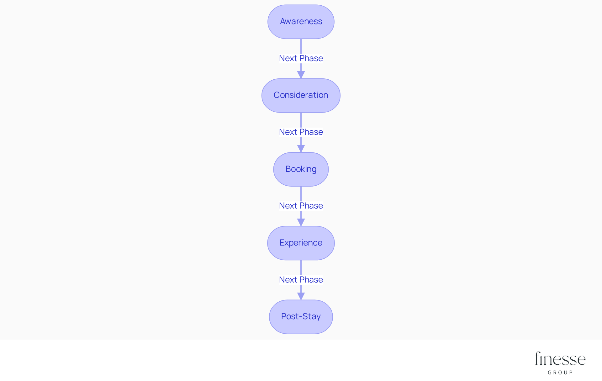 Each box shows a phase in the customer journey, detailing how luxury hospitality brands can engage with customers at that stage. Follow the arrows to see how the journey progresses and what strategies are employed at each step.