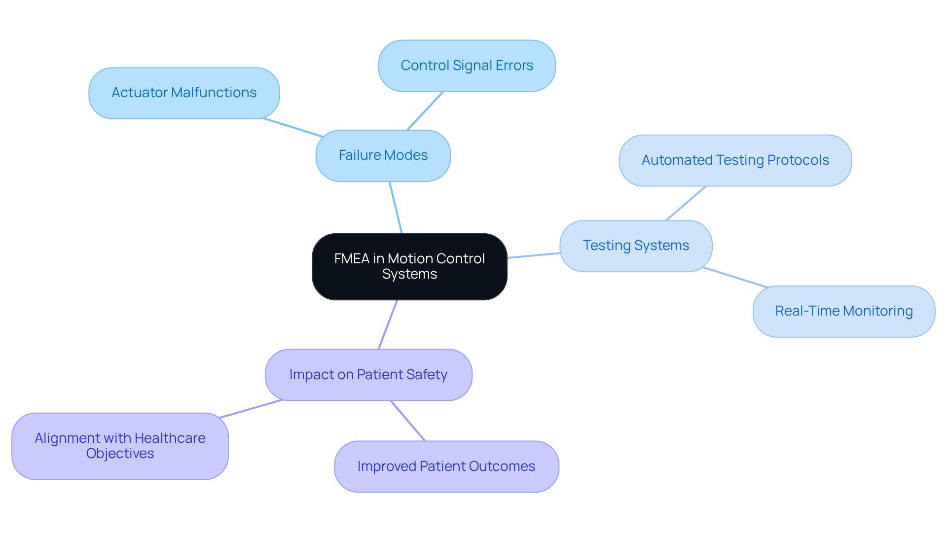 Start at the center with the main topic, then explore the branches to see different aspects of FMEA, including potential failure modes and the importance of testing in ensuring safety.