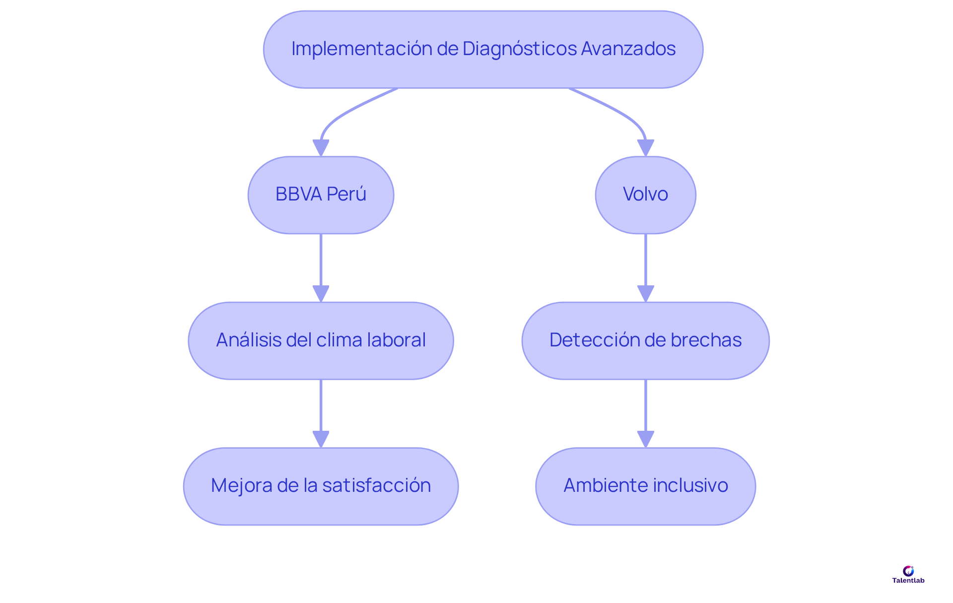 Este diagrama muestra cómo las organizaciones implementan diagnósticos avanzados y los pasos que siguen para lograr mejoras en su ambiente laboral. Cada cuadro representa una acción o resultado clave en el proceso.