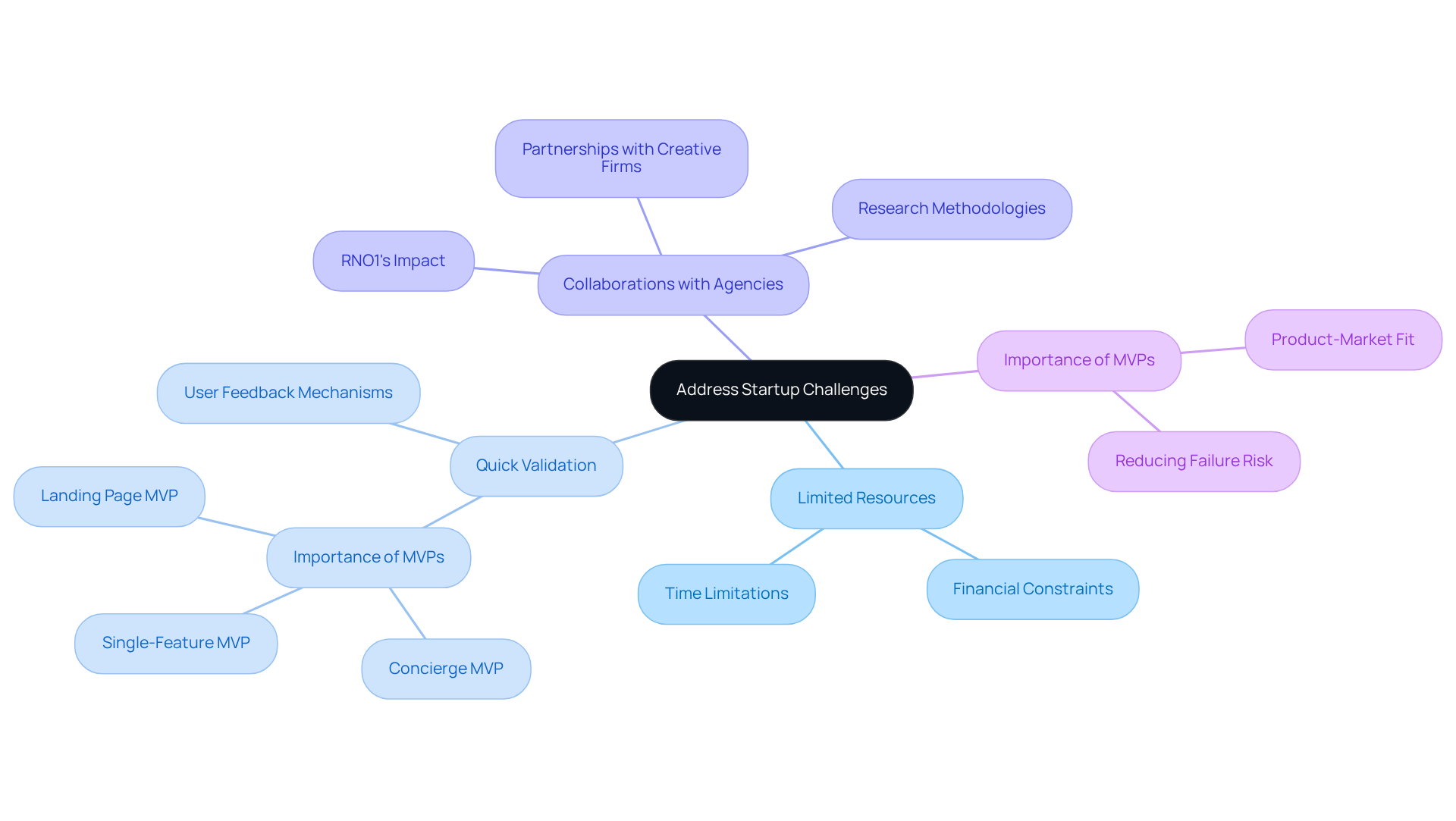 Start at the center with the main challenge of startups, then explore how design agencies can help through various strategies and collaborations. Each branch represents a different aspect of overcoming these challenges.