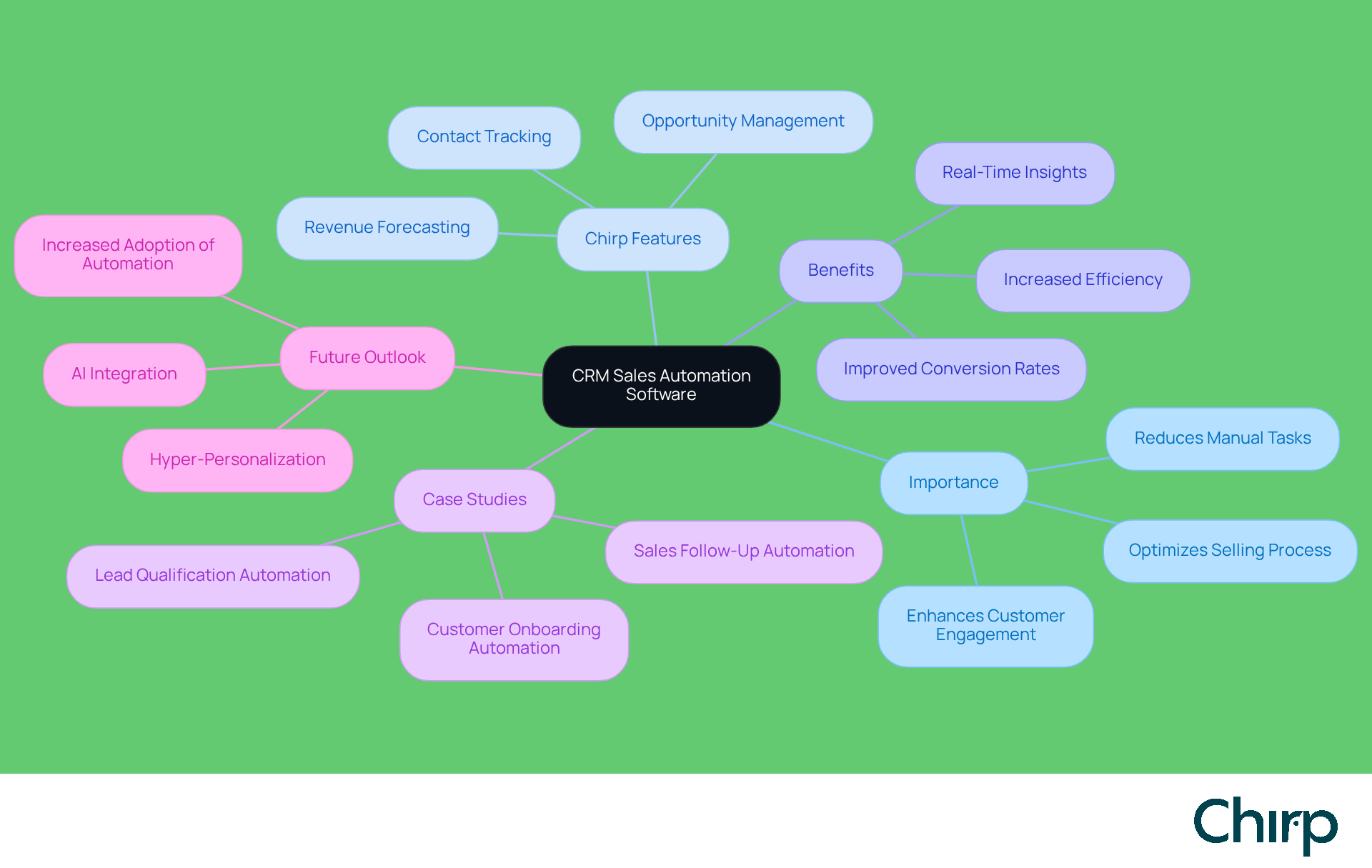 The center represents the main topic, while the branches show different aspects of CRM sales automation. Each color-coded branch helps you see how features and benefits connect to the overall importance of the software.