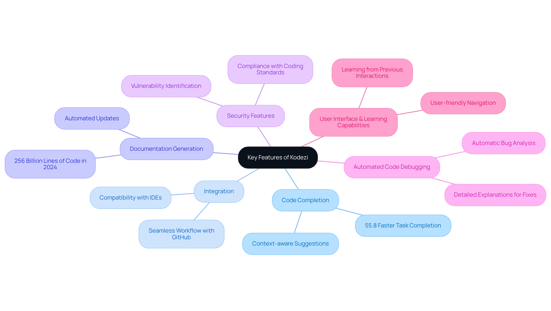 The central node represents Kodezi's features, and each branch highlights a specific feature. The sub-branches provide additional details or statistics, helping you understand how each feature enhances coding productivity. The central node represents Kodezi's features, and each branch highlights a specific feature. The sub-branches provide additional details or statistics, helping you understand how each feature enhances coding productivity.