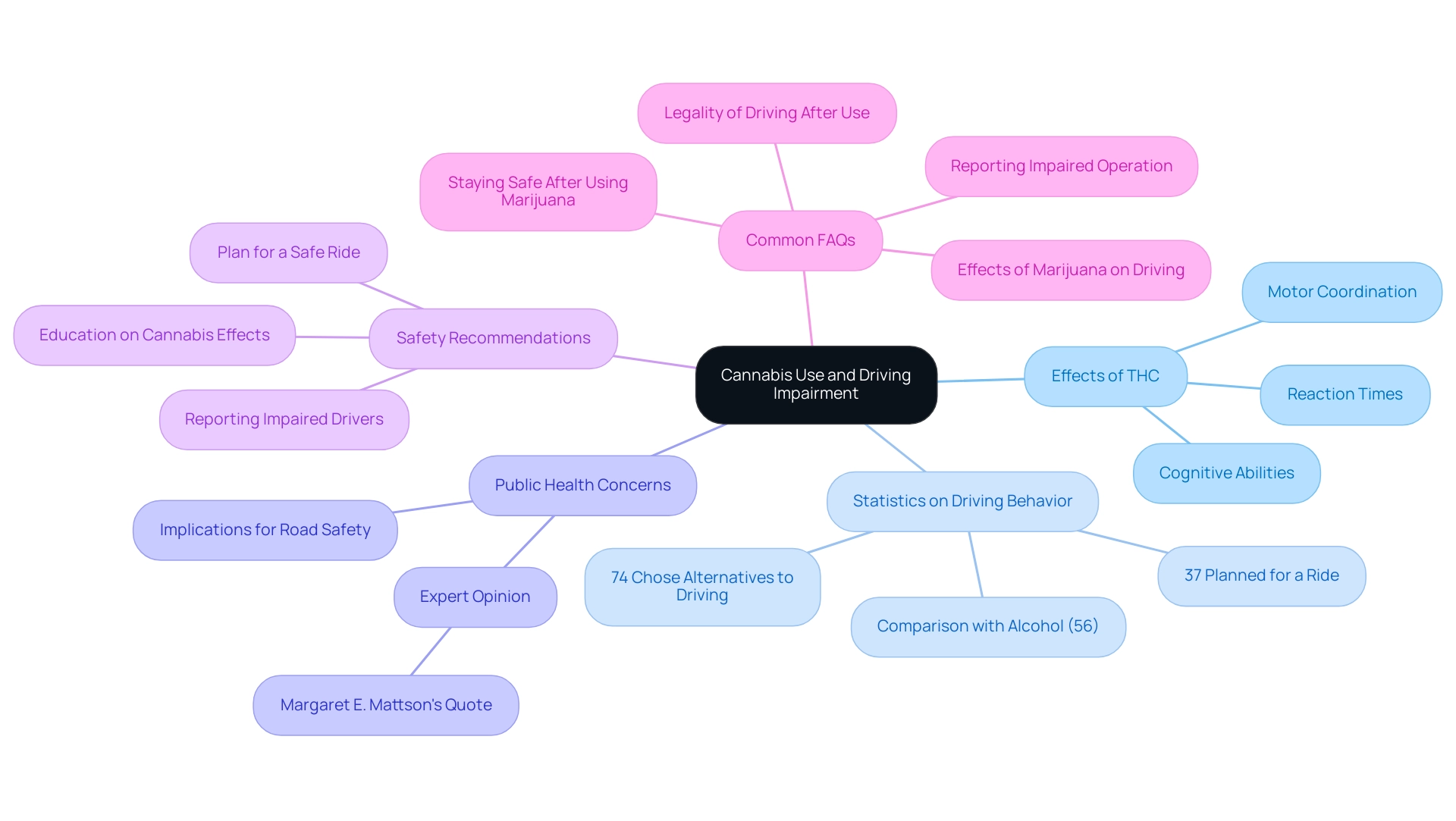 The central node represents the overall topic, with branches indicating different aspects like effects, statistics, public health implications, and safety recommendations.