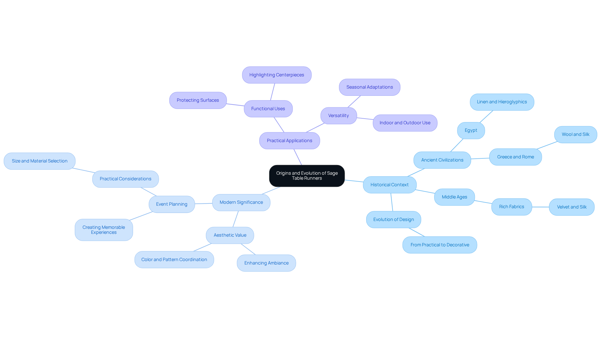 Start at the center with the main topic, then explore the branches to see how sage table runners have changed over time, from practical items to stylish decor. Each branch represents a different aspect of their journey.