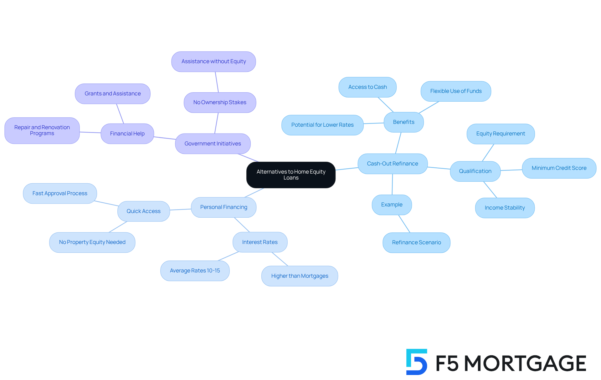 The central node represents the main topic, while the branches show different options available. Each sub-branch provides more details about the benefits, costs, and examples of each alternative.