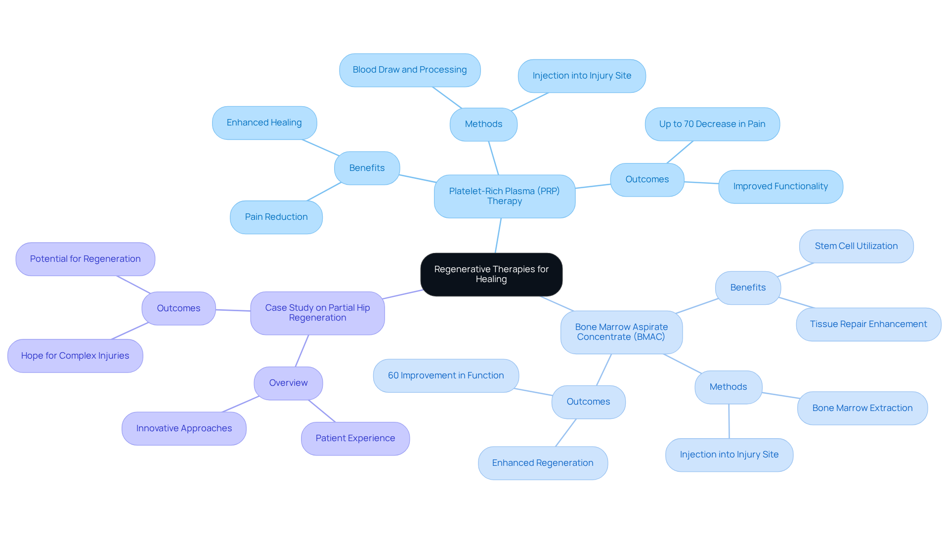 The central node represents the main topic of regenerative therapies. Each branch shows a specific therapy, and the sub-branches provide details about how each therapy works and its benefits. This layout helps you see how different treatments relate to the overall goal of healing.