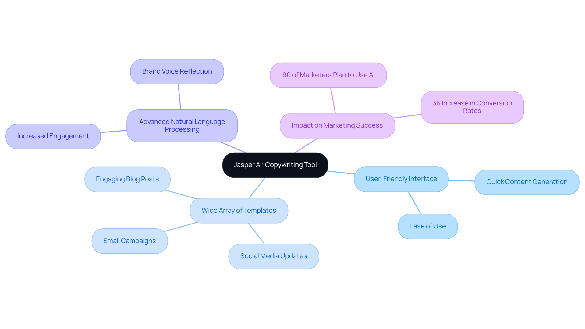 The central node represents Jasper AI, while the branches show its key features and how they contribute to better marketing outcomes. Each color-coded branch helps you see the connections between features and their benefits.