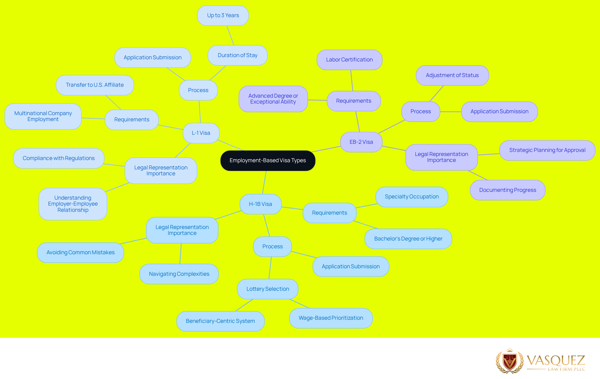 This mindmap starts with the main topic of employment-based visas at the center. Each branch represents a different visa type, and the sub-branches provide details about what makes each visa unique and the importance of having a knowledgeable attorney to help navigate the process.
