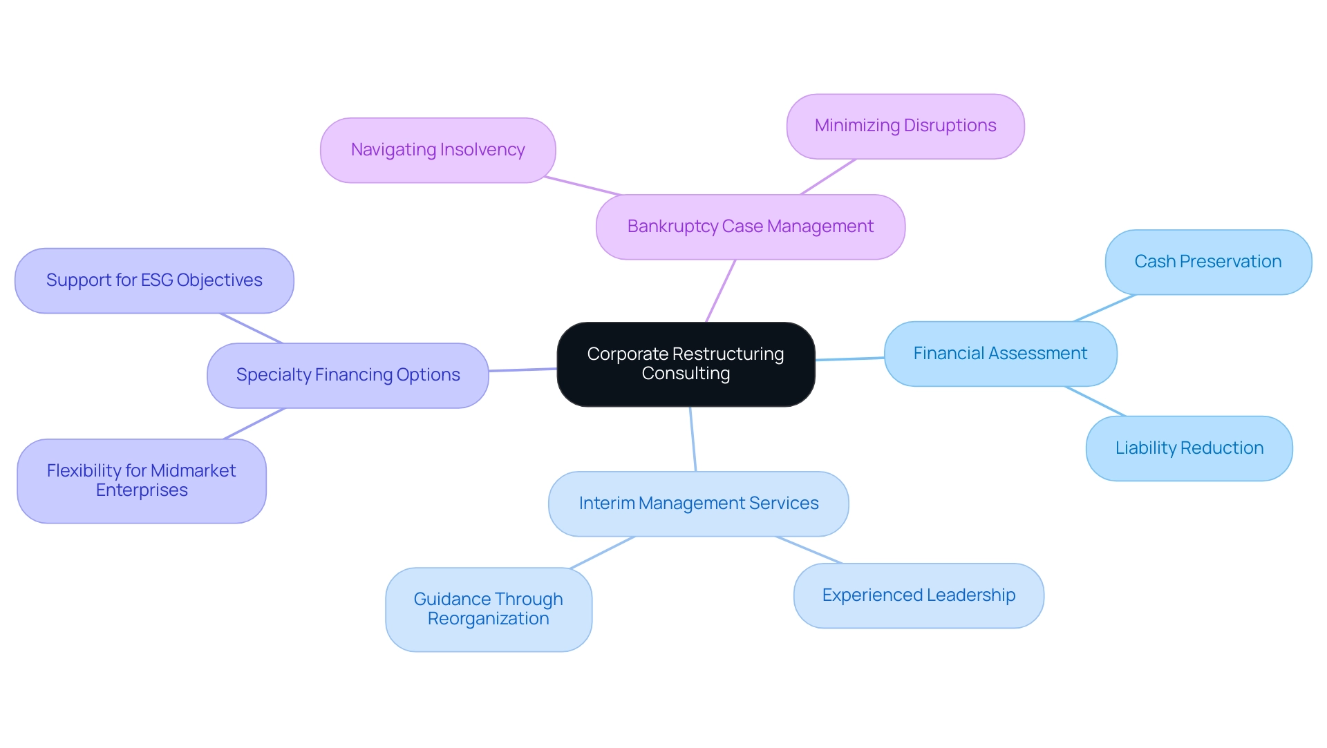 Each branch represents a key service offered by corporate restructuring consulting firms, with colors distinguishing between different service categories.