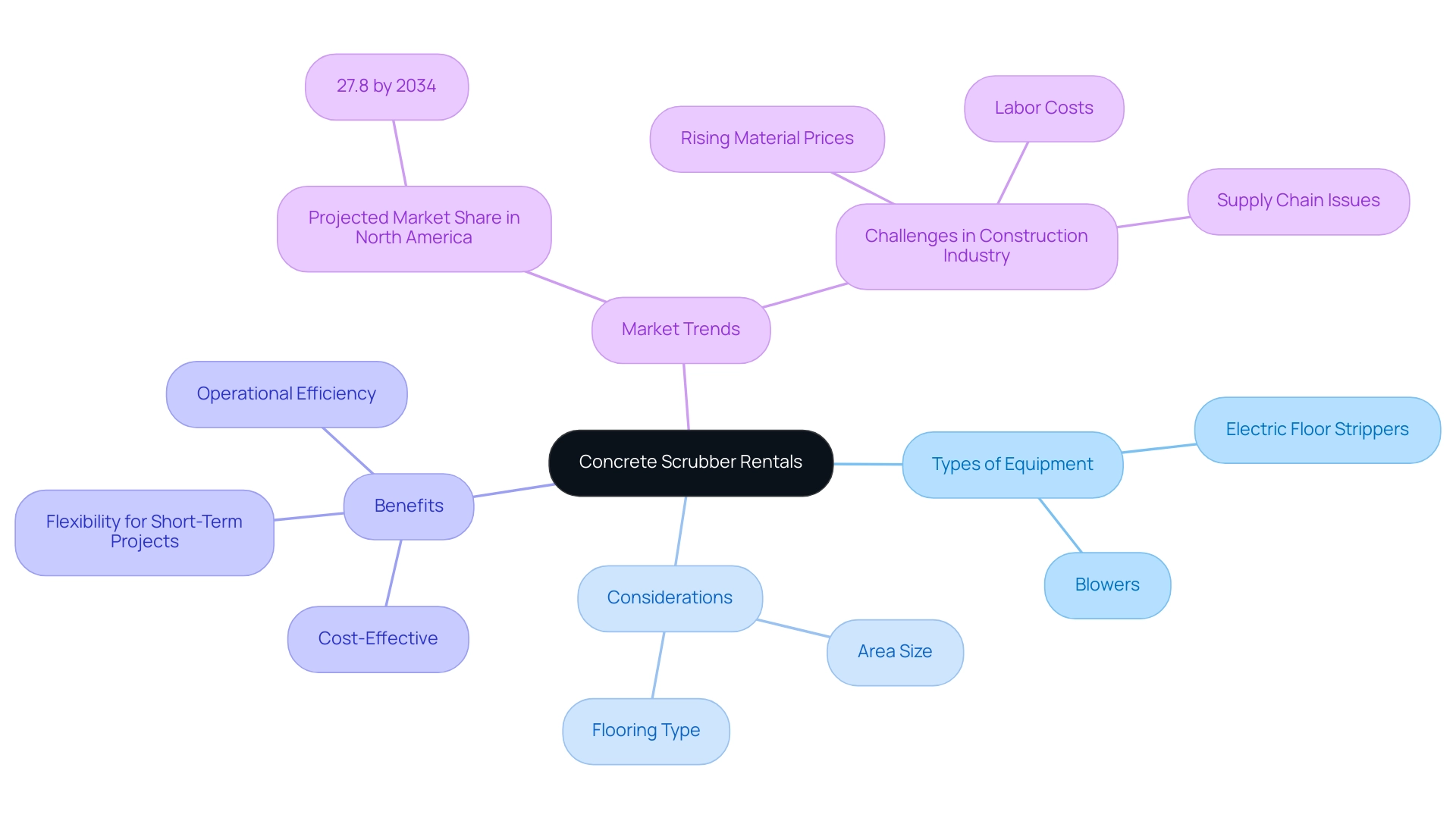 The central node represents the main topic, with branches illustrating types of equipment, considerations for renting, benefits of rentals, and market trends.