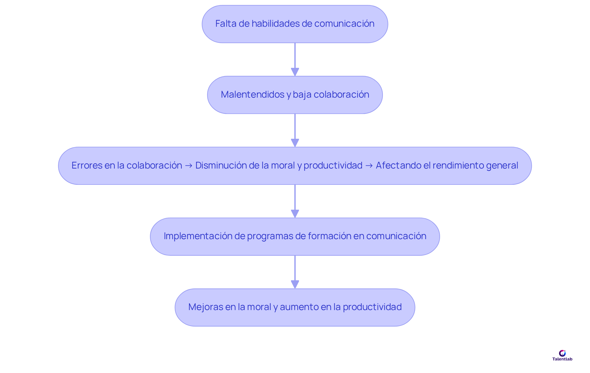 Este diagrama muestra cómo la falta de habilidades de comunicación puede afectar a la organización. Cada cuadro representa un paso en el proceso, desde los problemas iniciales hasta las soluciones y sus beneficios.