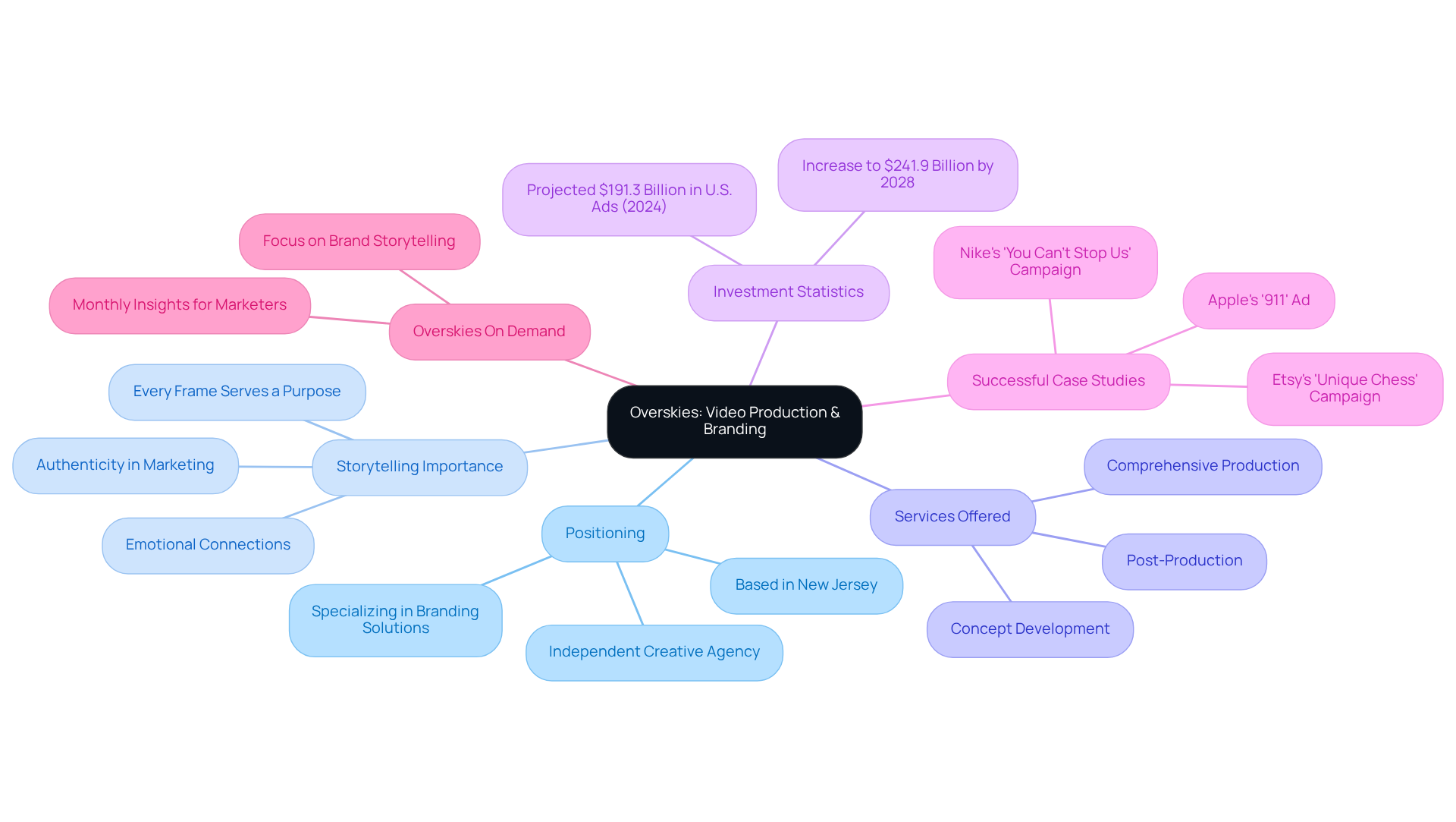 The central node represents Overskies, with branches showing various aspects of their approach to video production and branding. Each sub-node provides more detail, helping you navigate their comprehensive strategy.