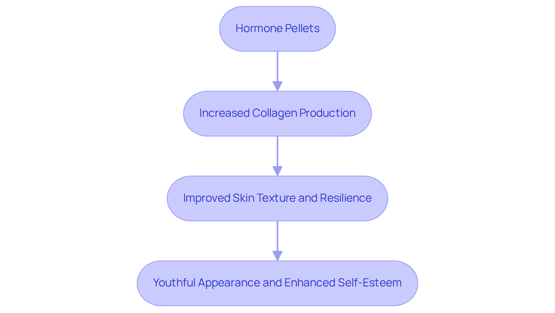 This flowchart shows how hormone pellets lead to increased collagen production, which in turn improves skin texture and resilience, helping maintain a youthful appearance and boosting self-esteem.