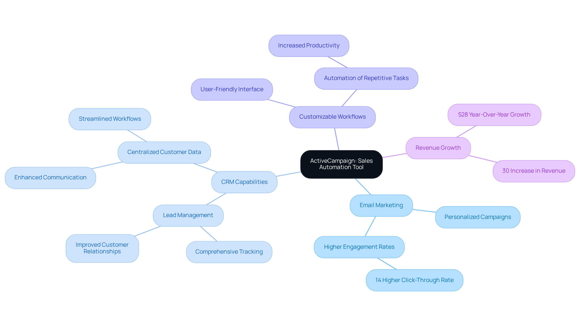 Start at the center with ActiveCampaign, then explore the branches to see its features and how they help small businesses improve their sales and marketing efforts.