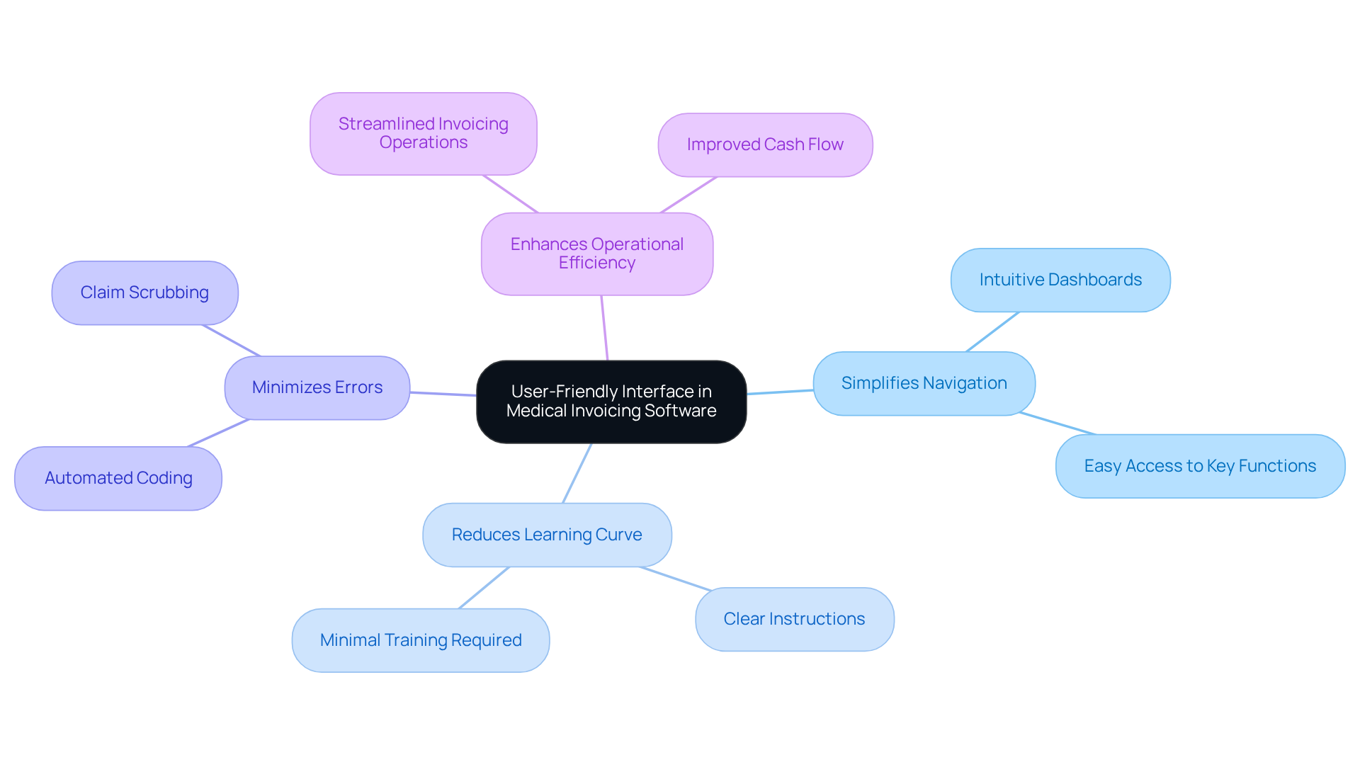Start at the center with the main idea of a user-friendly interface, then follow the branches to explore its various benefits and how they contribute to better invoicing practices.