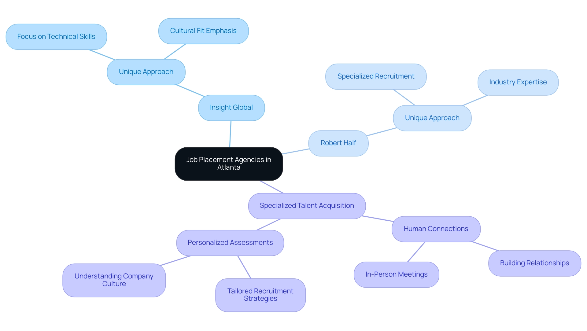 Each branch represents a job placement agency, with sub-branches detailing their unique methods and approaches to recruitment.