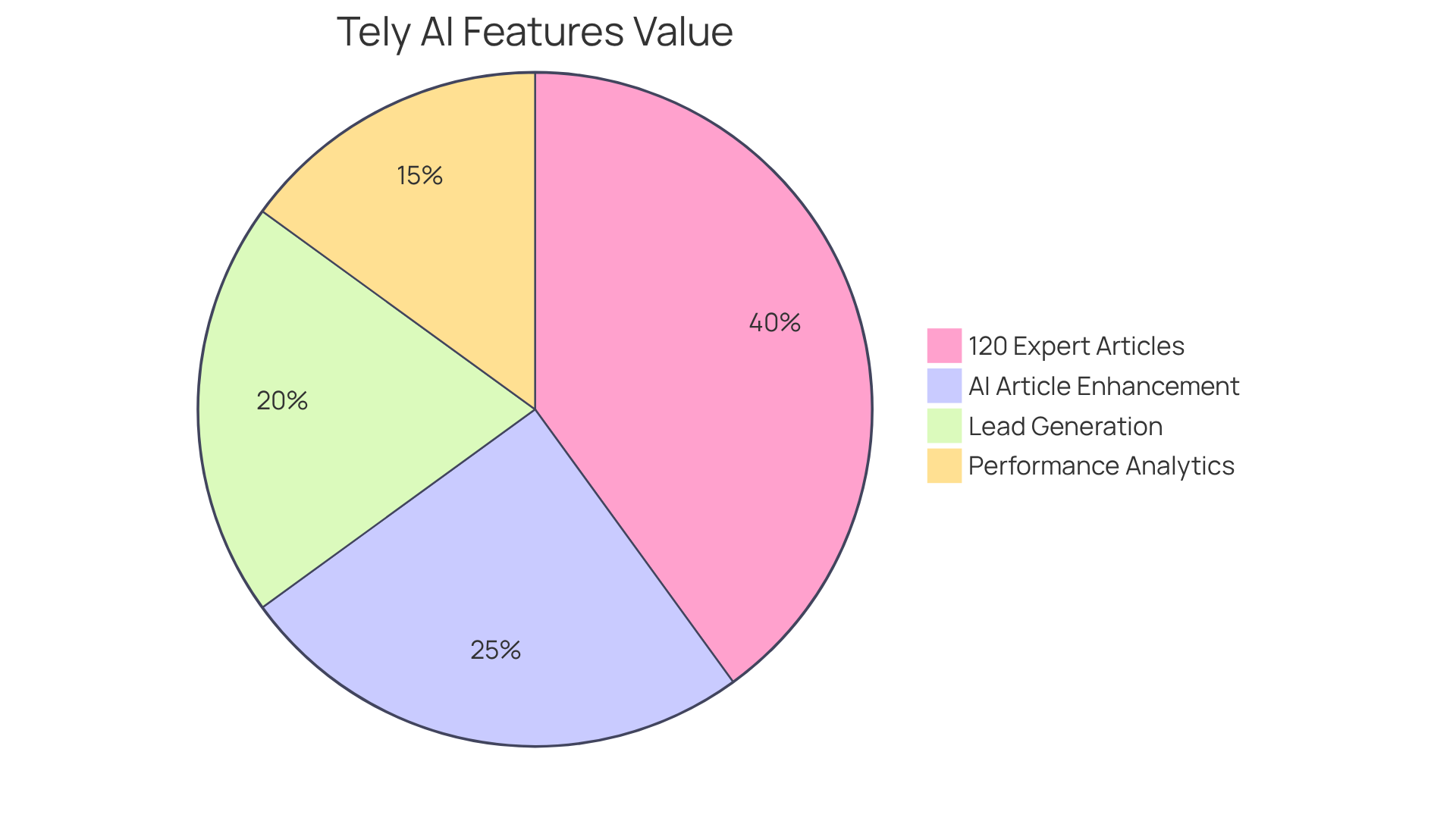 Each slice of the pie shows a feature of Tely AI's service. The bigger the slice, the more value that feature adds to your investment. This helps you see how Tely AI maximizes your marketing budget compared to traditional models.