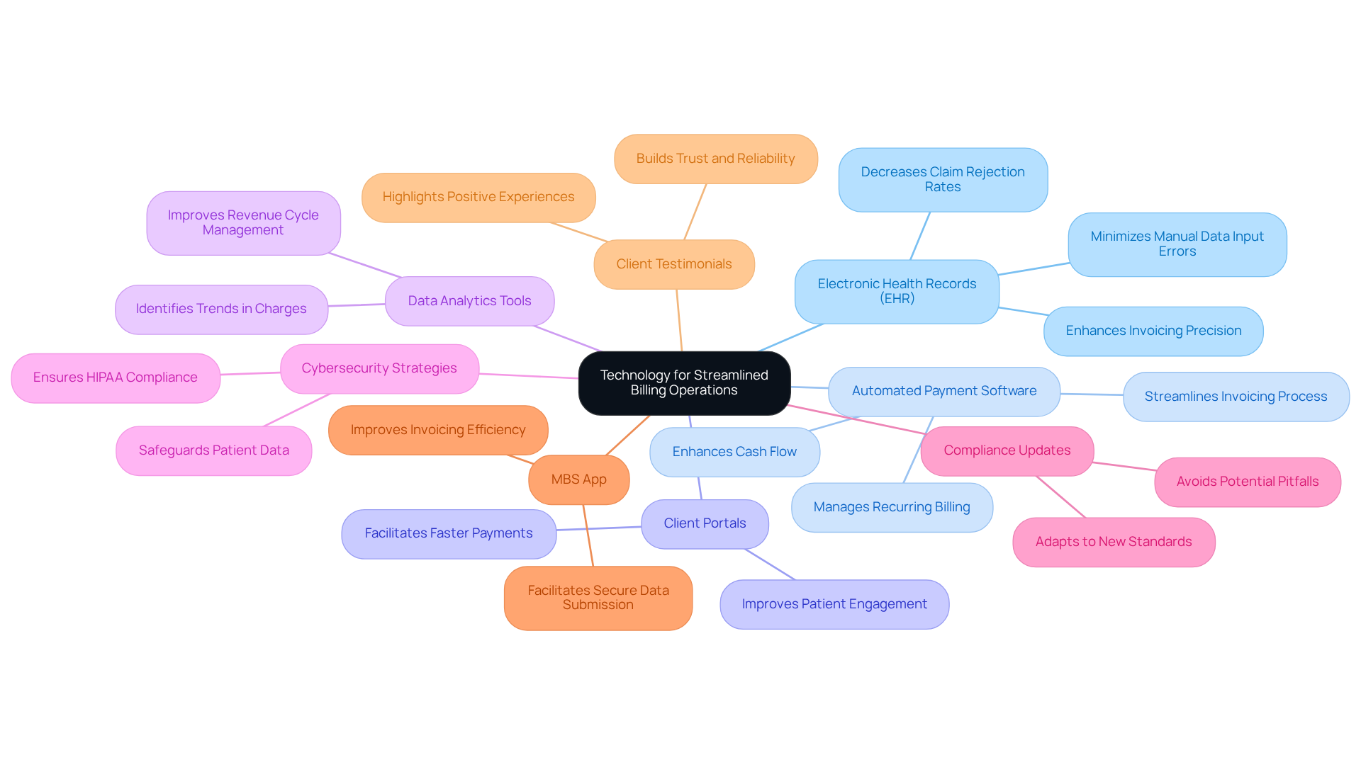 Start at the center with the main theme of technology in billing. Each branch represents a key technological solution, and sub-branches highlight their benefits. The more you expand, the more you learn about how each technology contributes to better billing practices.