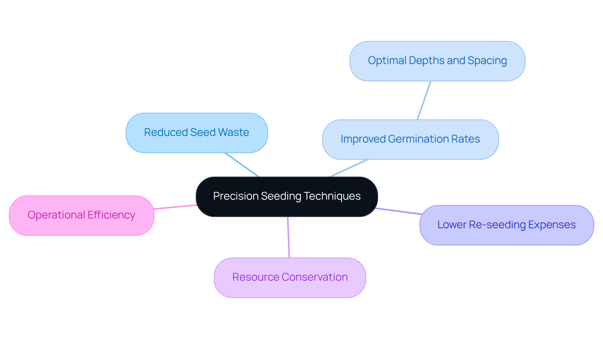 The center shows the main idea of precision seeding, and the branches illustrate the various benefits. Each branch connects to specific advantages, helping you see how they relate to the overall goal of reducing costs. The center shows the main idea of precision seeding, and the branches illustrate the various benefits. Each branch connects to specific advantages, helping you see how they relate to the overall goal of reducing costs.