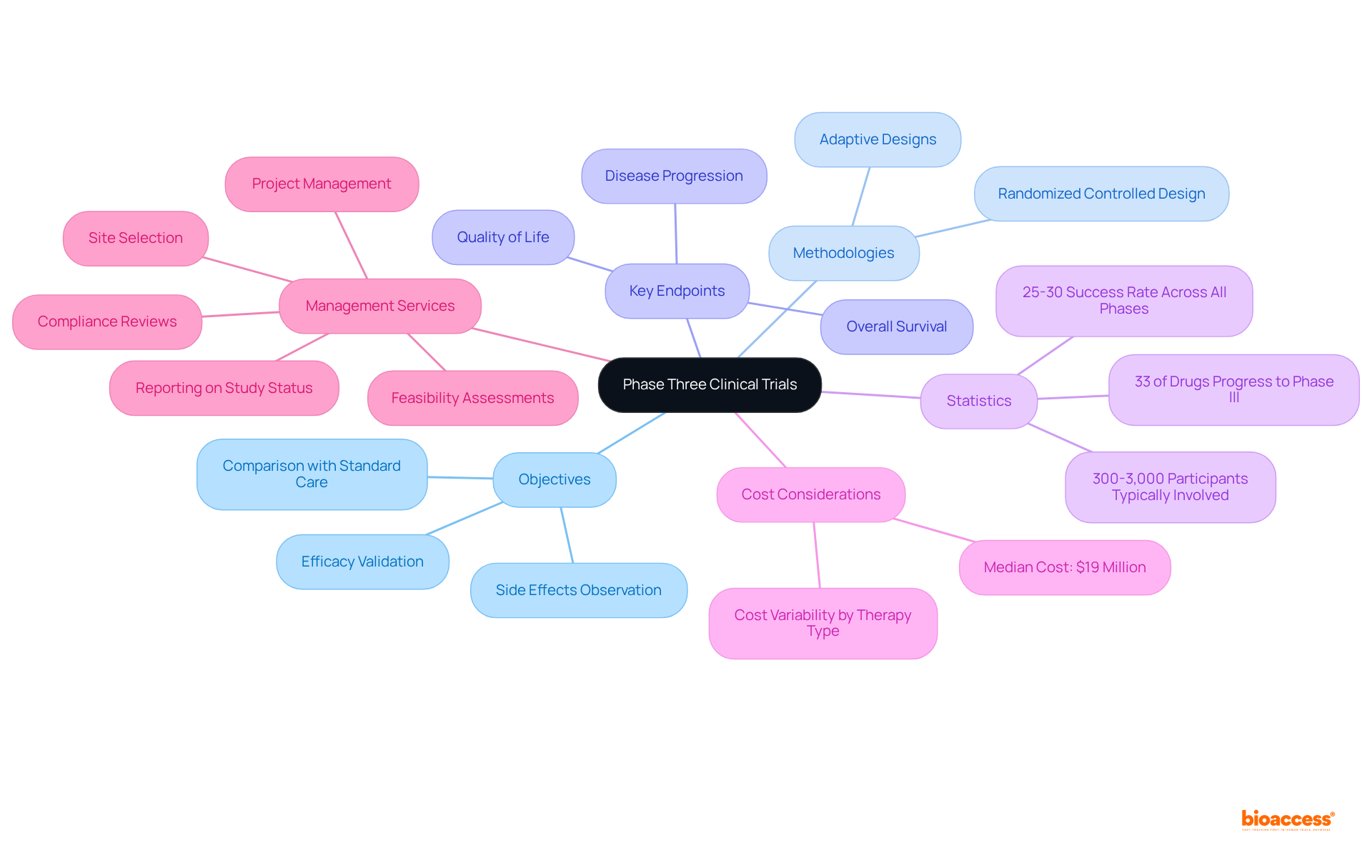 At the center is the main topic of phase three clinical trial. Follow the branches to explore the objectives, methodologies, statistics, costs, and management services related to these trials. Each branch provides a deeper understanding of how these elements interconnect in the clinical trial process.