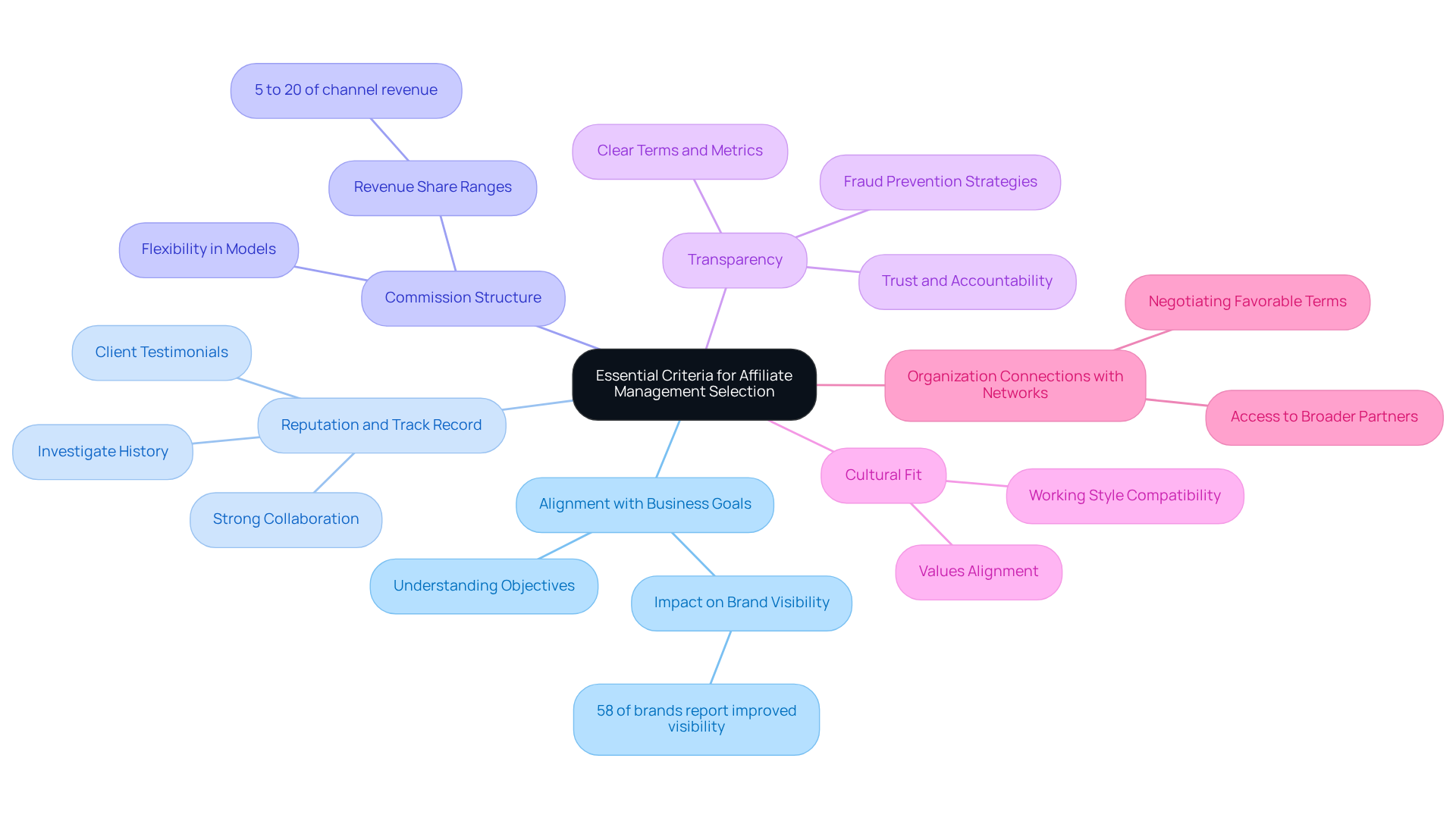 This mindmap helps you visualize the essential criteria for selecting an affiliate management company. Start at the center with the main topic, then follow the branches to explore each key factor and its important details. Each color-coded branch represents a different criterion, making it easy to see how they relate to the overall selection process.