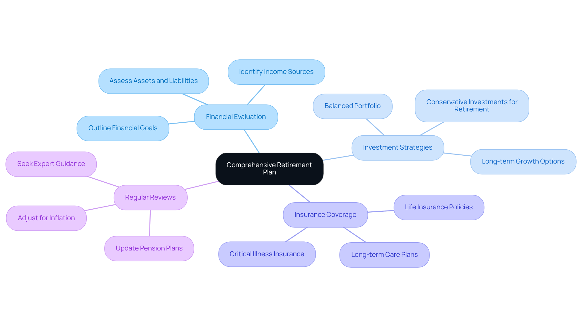 Start at the center with the main topic of retirement planning, then follow the branches to explore each key area and the specific actions that support a secure financial future.