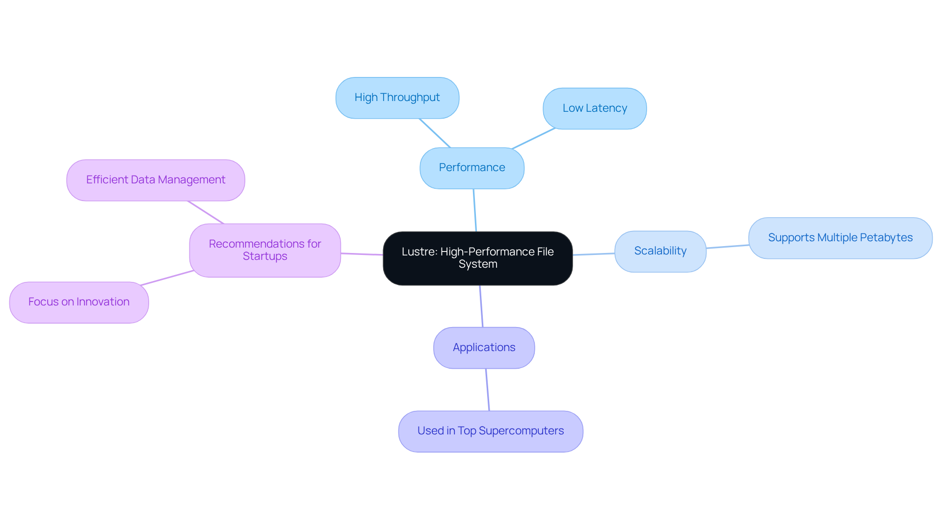 The central node represents Lustre, with branches showing its key features and benefits. Each branch connects to specific points that illustrate how Lustre supports AI research and the needs of emerging companies.