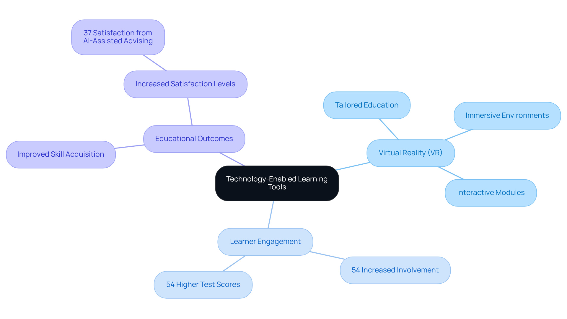 The central node represents the main topic, while branches show different aspects of how VR and technology improve learning. Each statistic highlights the impact of these tools on education.