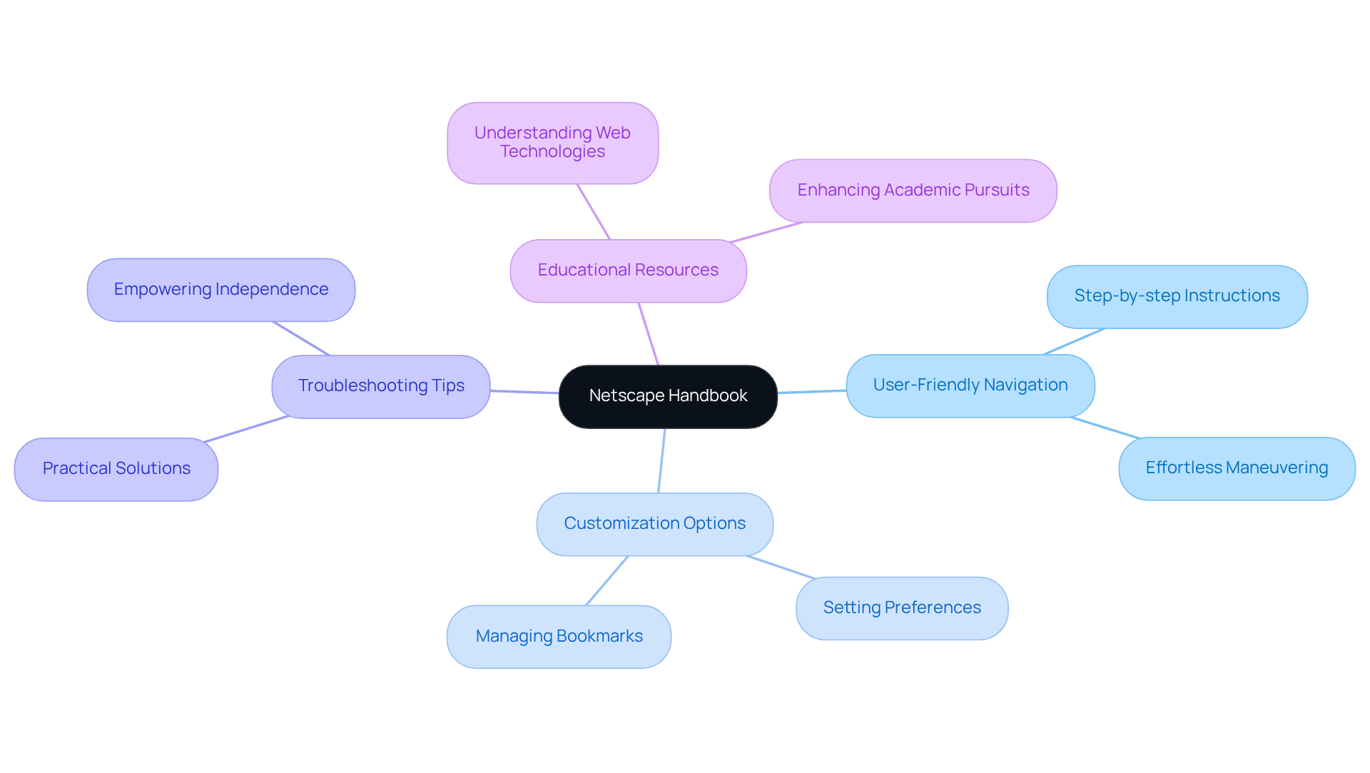The central node represents the handbook itself, while the branches show its key features. Each sub-branch provides more detail about how these features can help users navigate the web more effectively.