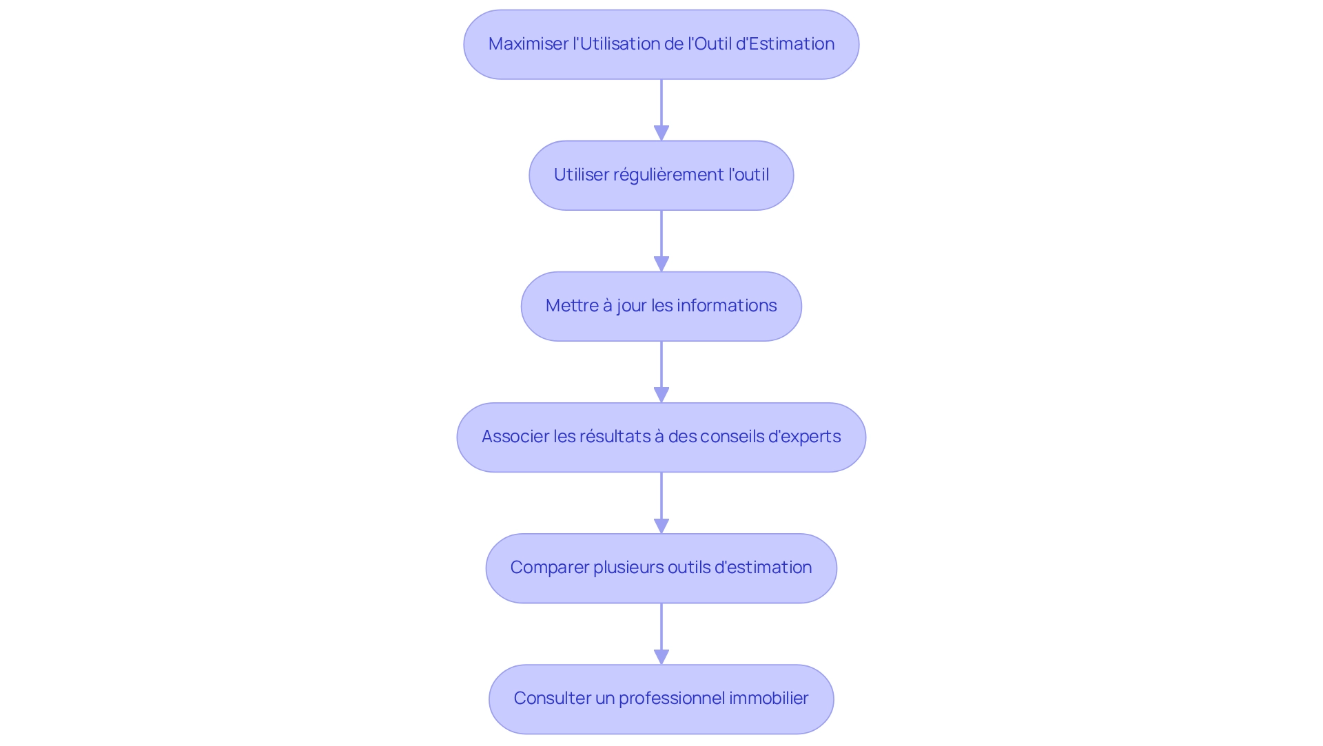 Chaque étape représente une action à suivre pour optimiser votre expérience avec l'outil. Suivez les flèches pour comprendre l'ordre dans lequel ces actions doivent être réalisées.