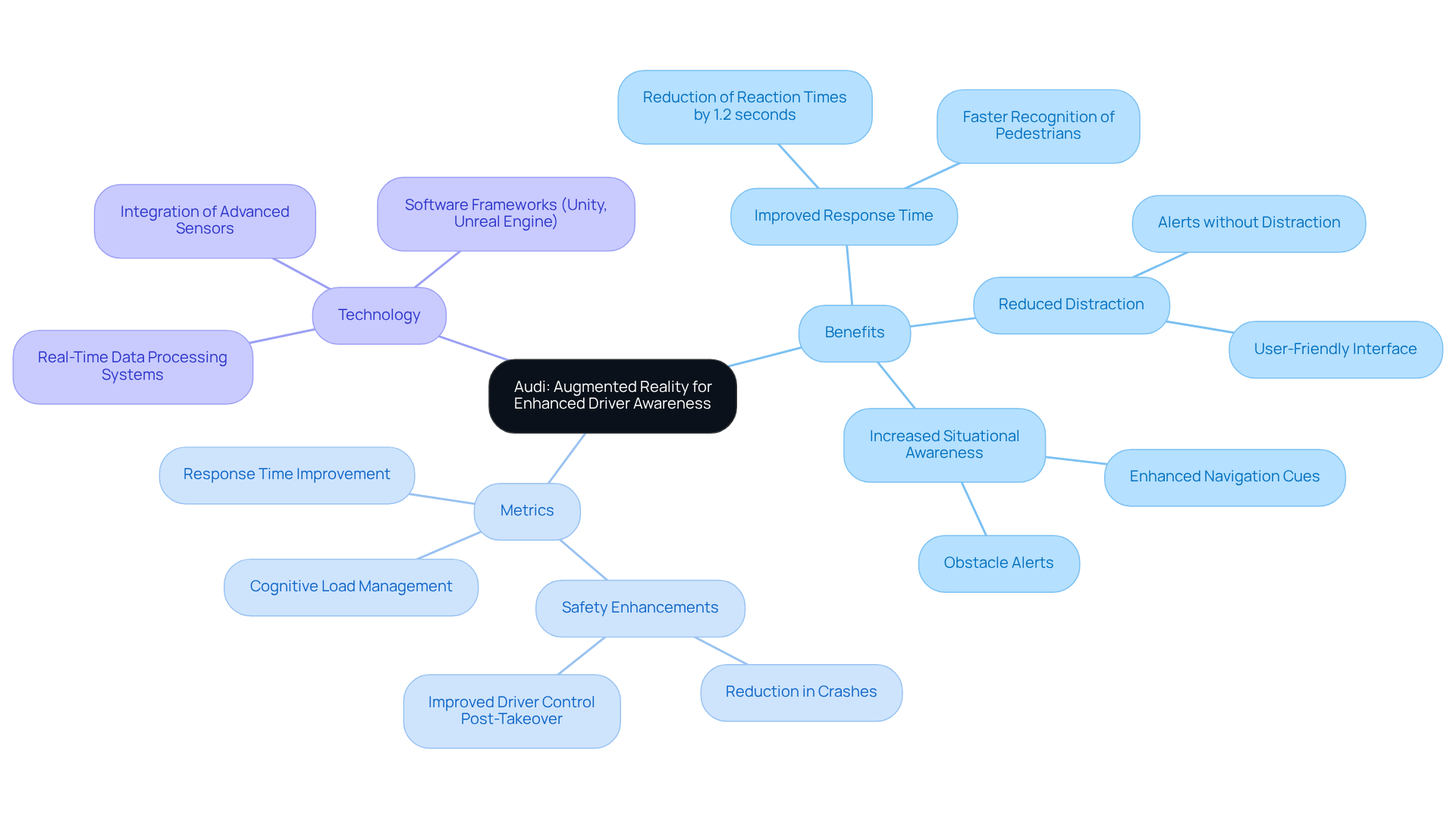 The central node represents Audi's AR technology, while the branches show the benefits and metrics that highlight its importance for driver safety and awareness. Each color-coded branch helps you quickly identify different aspects of the technology.