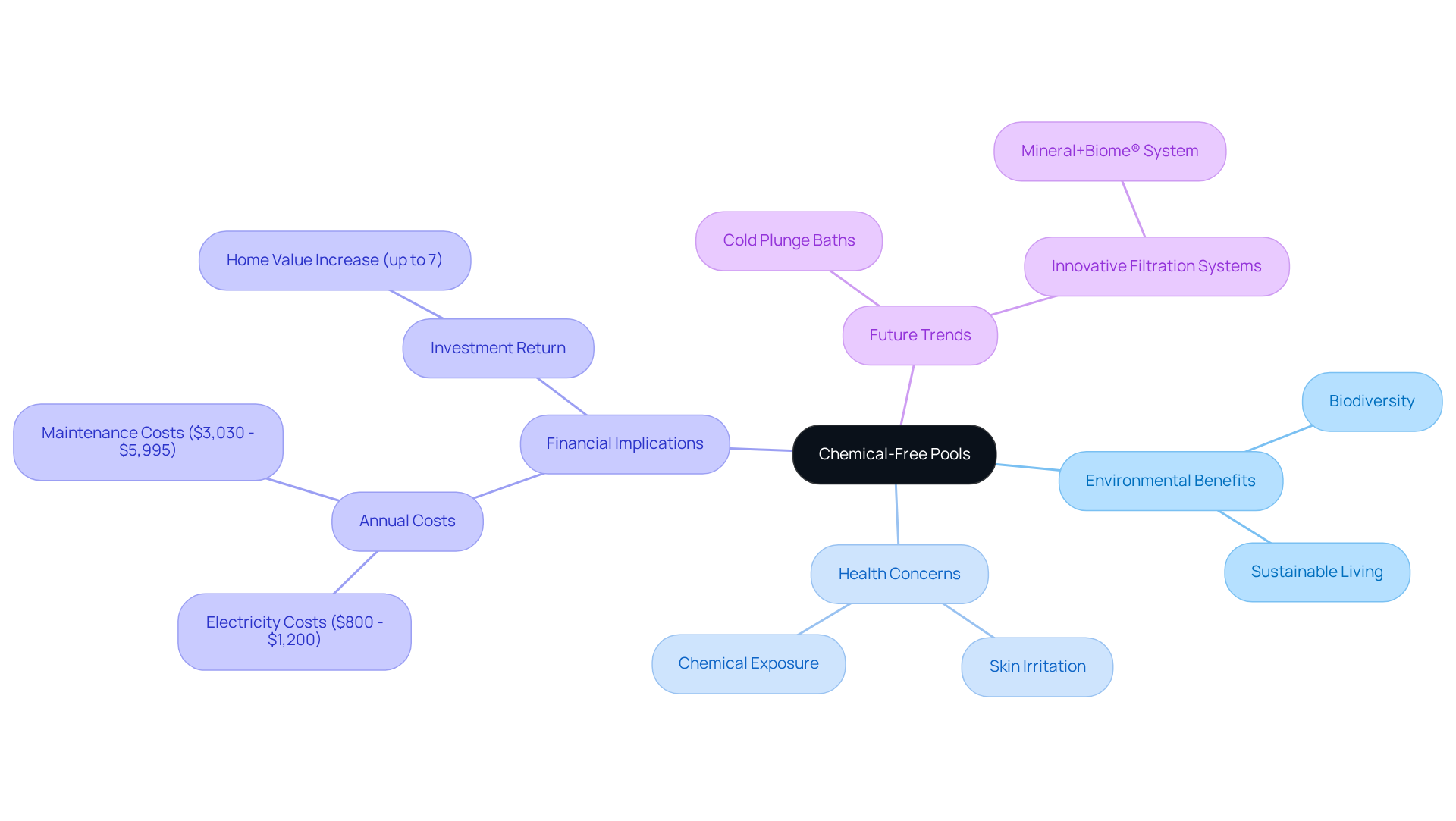The central node represents the main topic, while the branches show different benefits and considerations. Each color-coded branch helps you quickly identify related ideas, making it easy to understand the overall advantages of choosing chemical-free options.