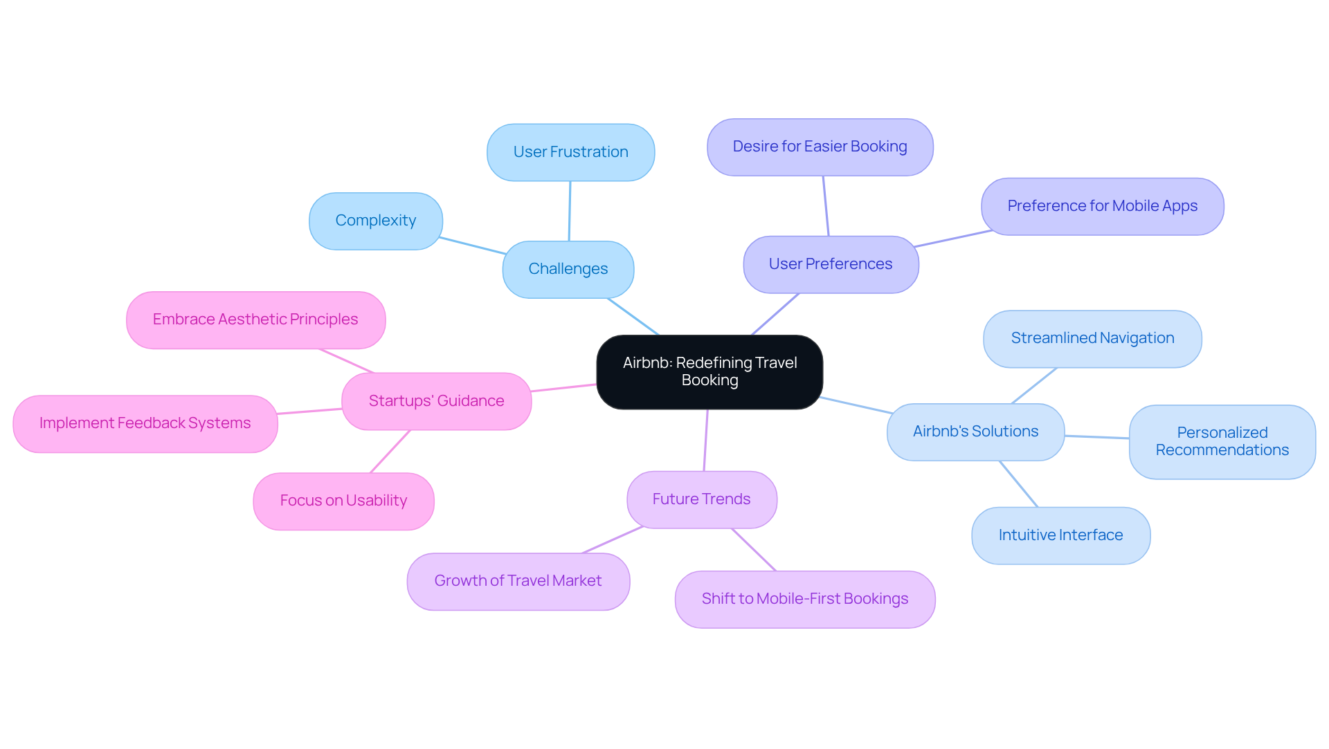 Start at the center with Airbnb's impact on travel booking. Follow the branches to explore challenges and solutions, user preferences, and future industry trends. Each branch represents a key theme discussed in the article. Start at the center with Airbnb's impact on travel booking. Follow the branches to explore challenges and solutions, user preferences, and future industry trends. Each branch represents a key theme discussed in the article.