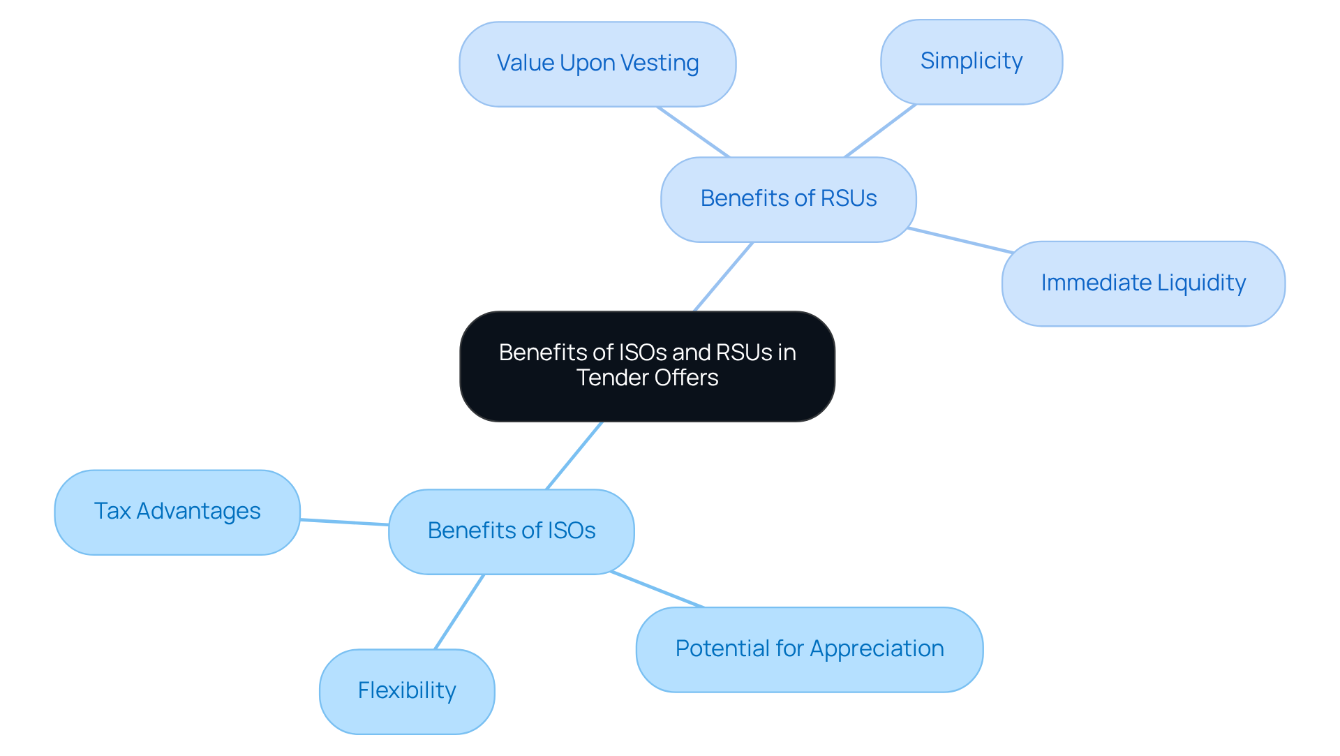 This mindmap shows the advantages of ISOs and RSUs when considering tender offers. Each branch represents a key benefit, helping you understand how these options can support your family's financial planning. This mindmap shows the advantages of ISOs and RSUs when considering tender offers. Each branch represents a key benefit, helping you understand how these options can support your family's financial planning.