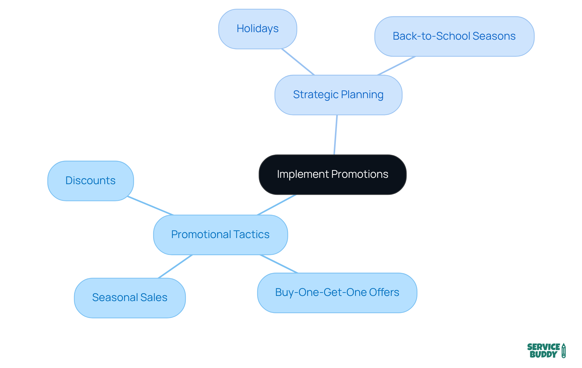 At the center, you'll find the main idea of implementing promotions. From there, branches lead to various tactics and strategic planning periods, showing how they all connect to boost sales. At the center, you'll find the main idea of implementing promotions. From there, branches lead to various tactics and strategic planning periods, showing how they all connect to boost sales.