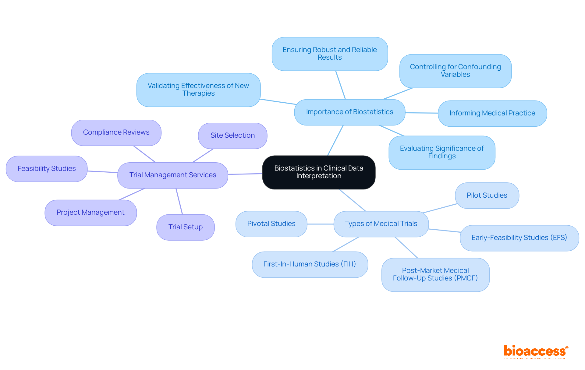 The central node represents biostatistics, while the branches show its importance, types of trials, and management services. Each color-coded branch helps you see how these elements connect and contribute to effective clinical study data analysis.
