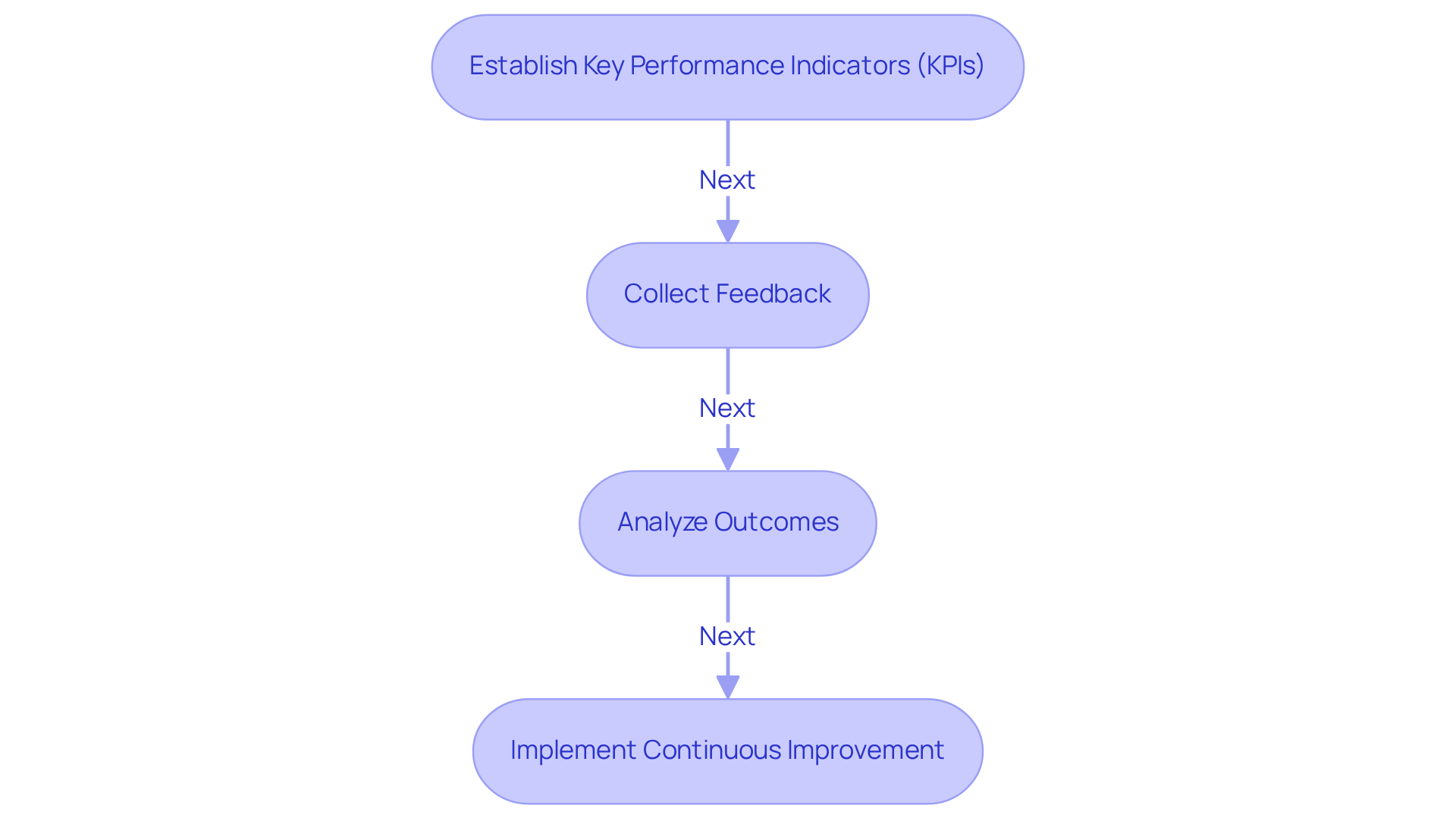 This flowchart outlines the steps to effectively measure and enhance workforce development efforts. Start with defining KPIs, then gather feedback, analyze outcomes, and finally, implement improvements. Follow the arrows to see how each step leads to the next!