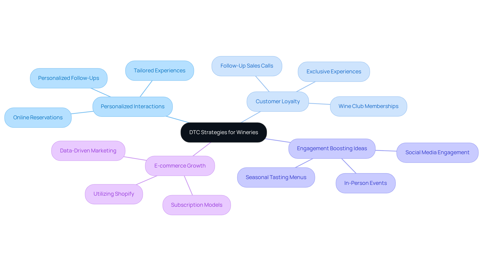 The central idea is DTC strategies, with branches showing various ways wineries can enhance customer experiences and drive sales. Each branch represents a different strategy or tactic, making it easy to see how they relate to the overall goal.