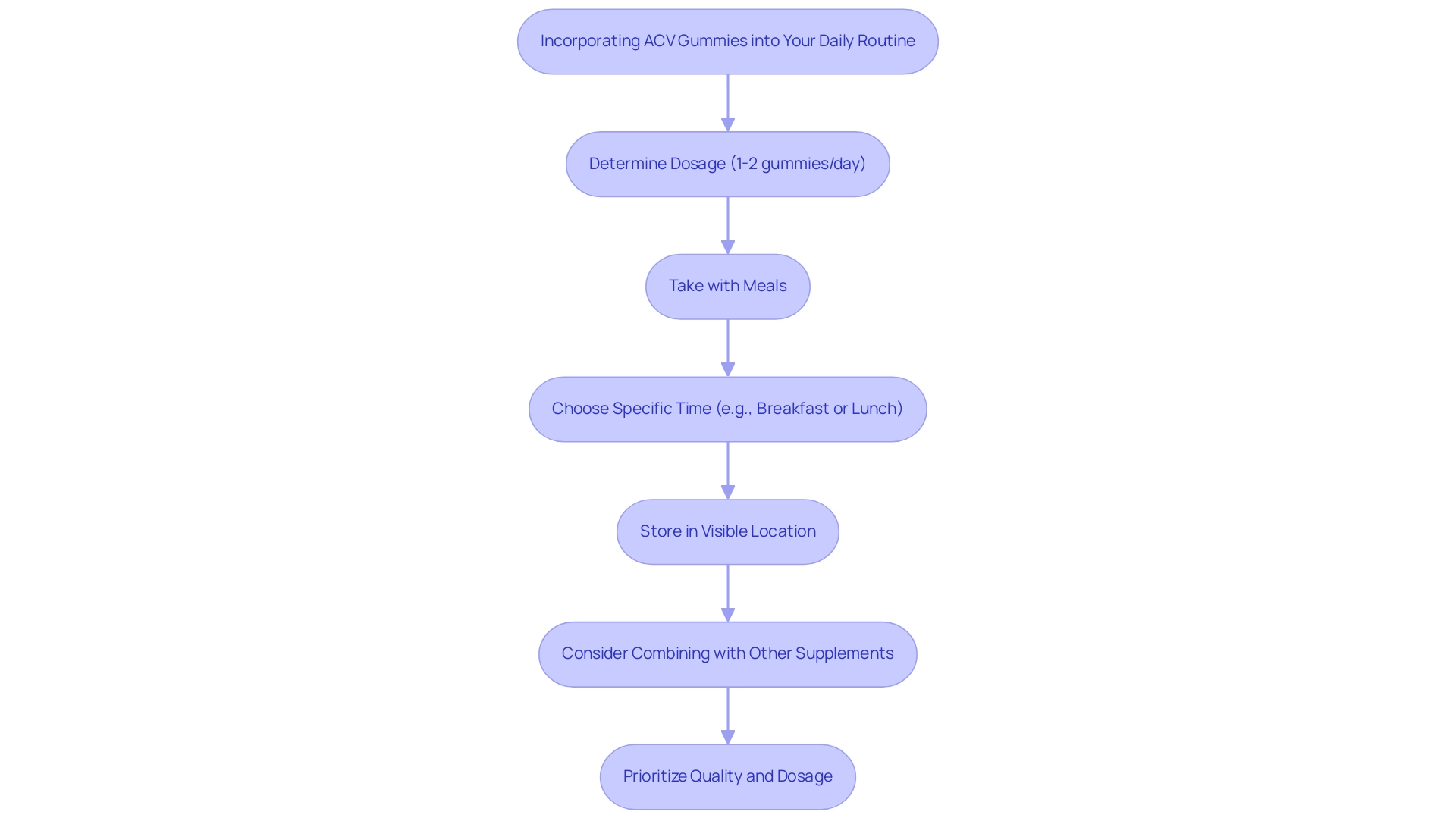 Each box represents a step in the incorporation process, with arrows indicating the recommended sequence of actions.