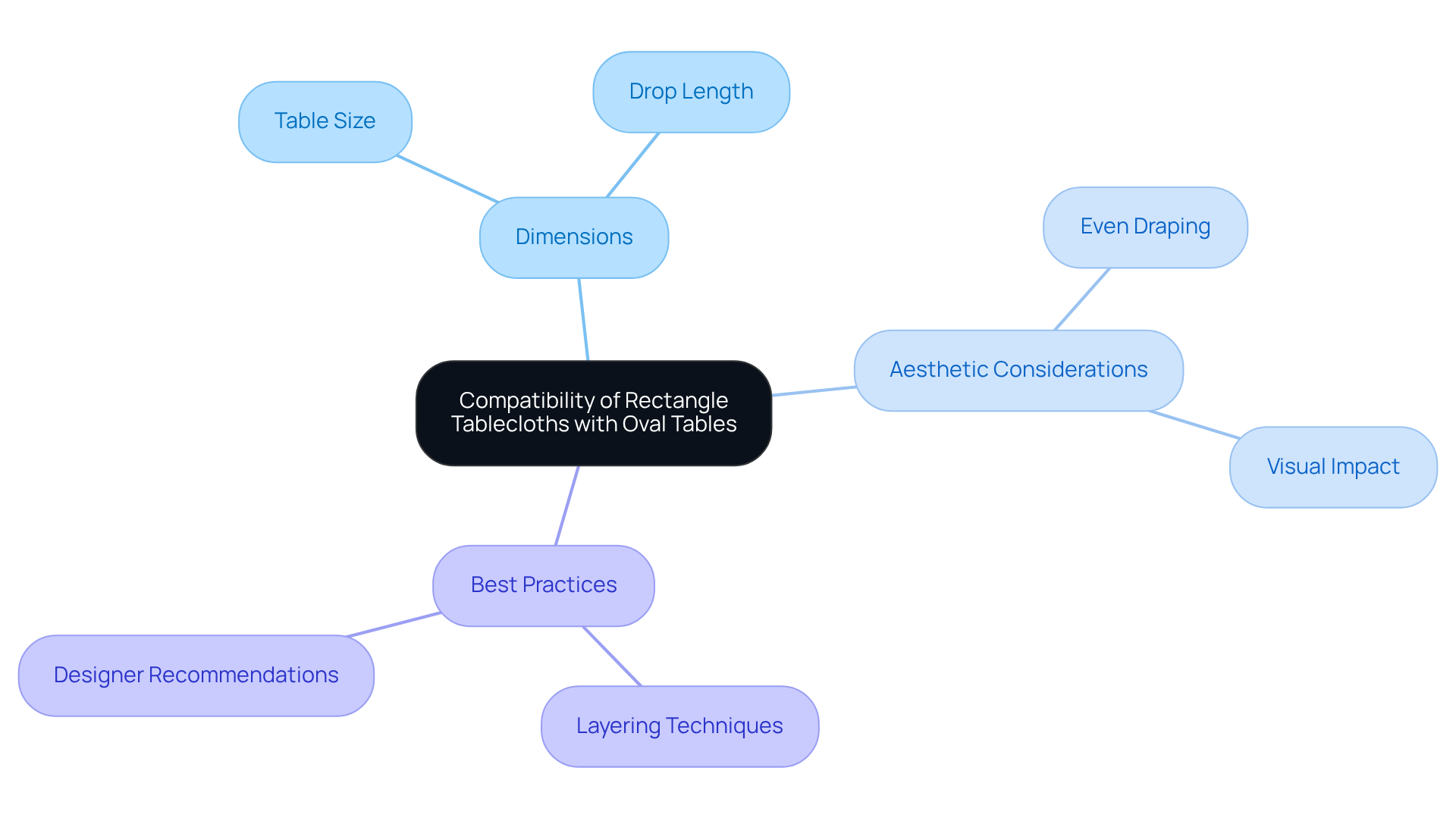 The central idea is about using rectangular tablecloths on oval tables. Each branch represents important factors to consider, helping you understand how to achieve a beautiful table setting. The central idea is about using rectangular tablecloths on oval tables. Each branch represents important factors to consider, helping you understand how to achieve a beautiful table setting.