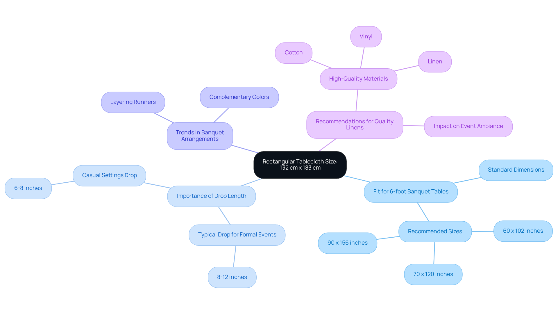 The central node represents the standard tablecloth size, while the branches show how this size impacts fit, aesthetics, trends, and recommendations for events. Follow the branches to explore each aspect in detail.
