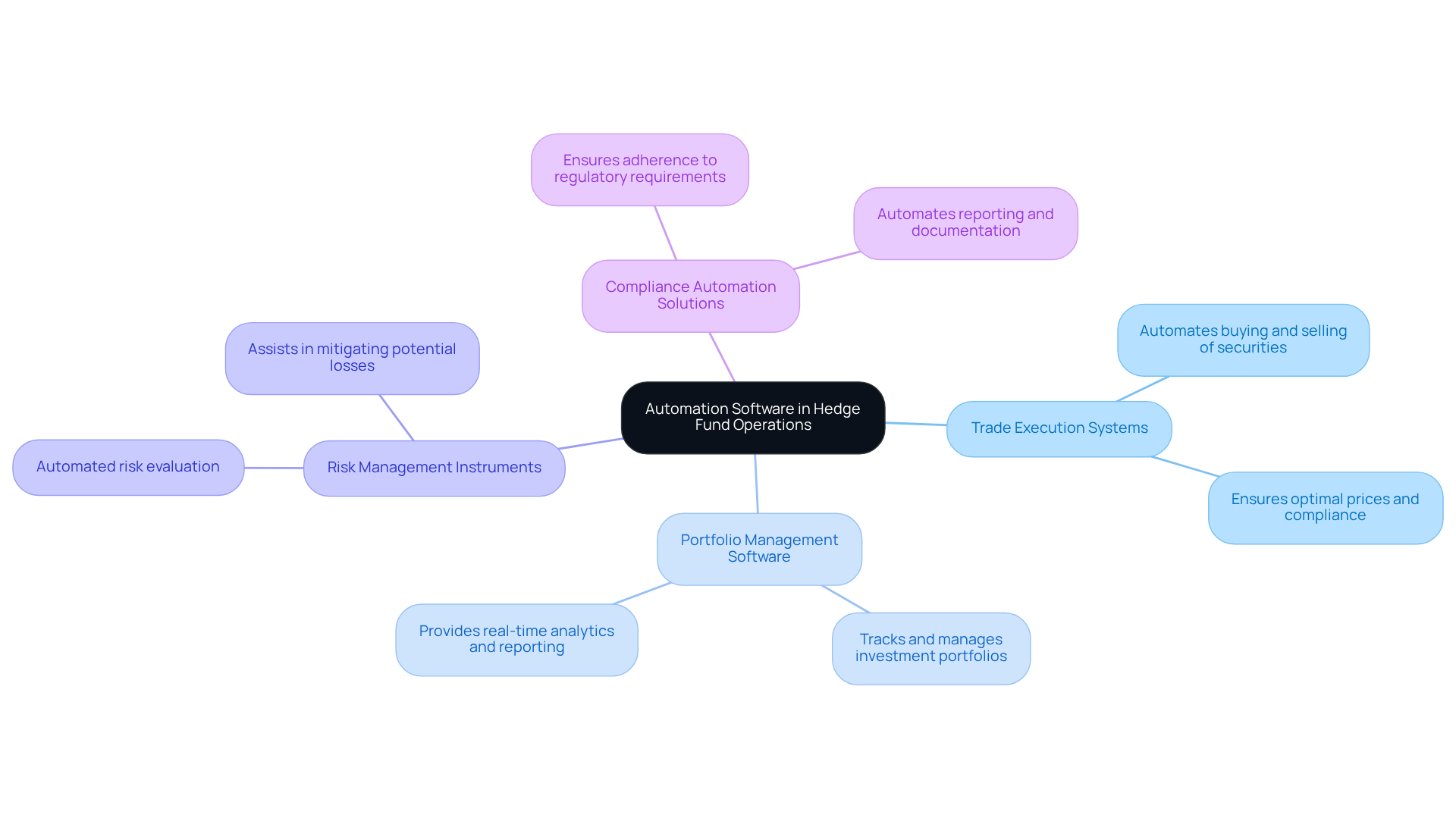The central node represents the main topic of automation software, while the branches show different types of software used in hedge fund operations. Each branch highlights a specific function, helping you understand how these tools contribute to optimizing processes and ensuring compliance.