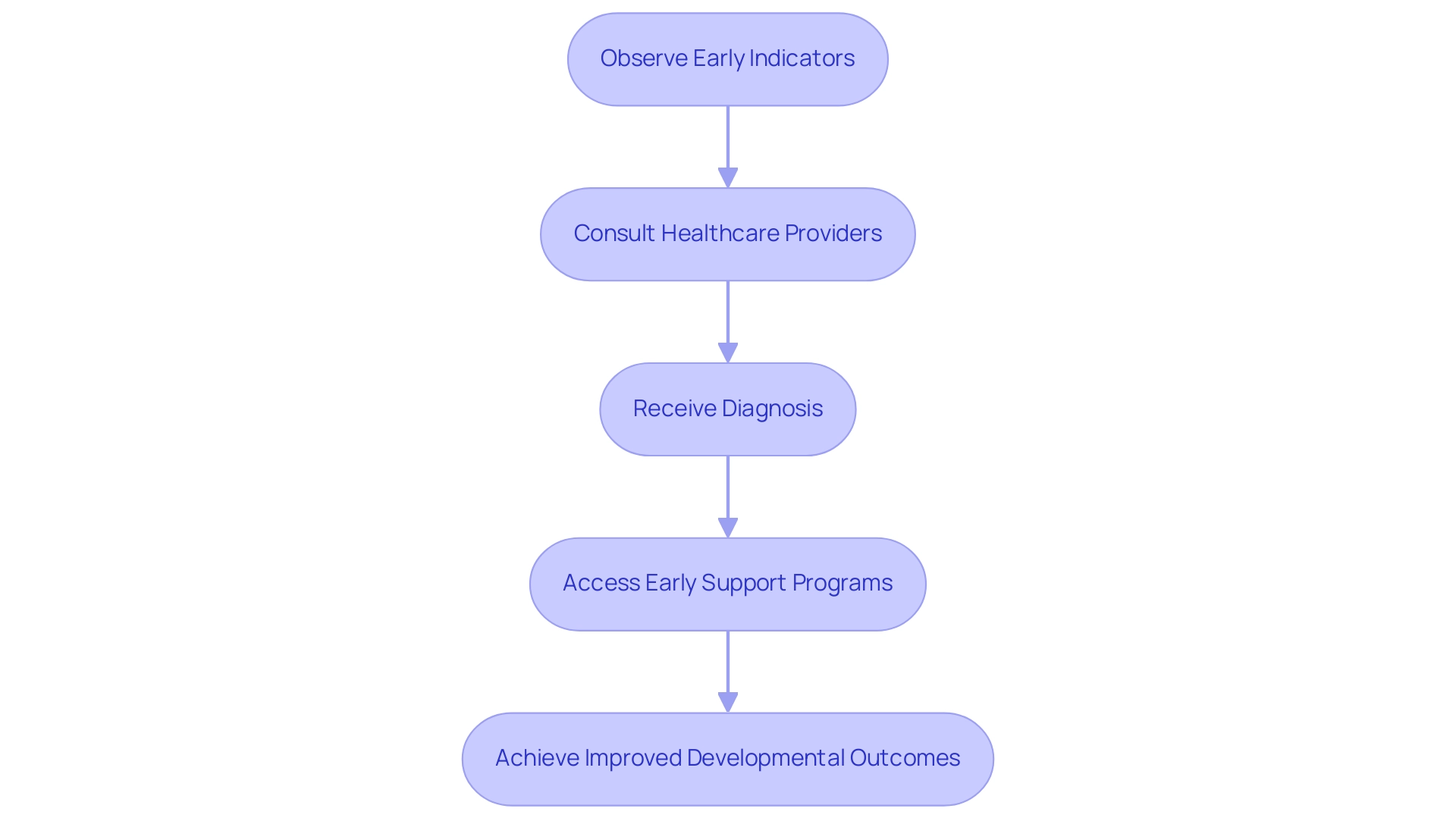 Each box represents a step in the early detection and intervention process; colors indicate the phase of action: observation (blue), consultation (green), diagnosis (yellow), support (orange), outcomes (purple).