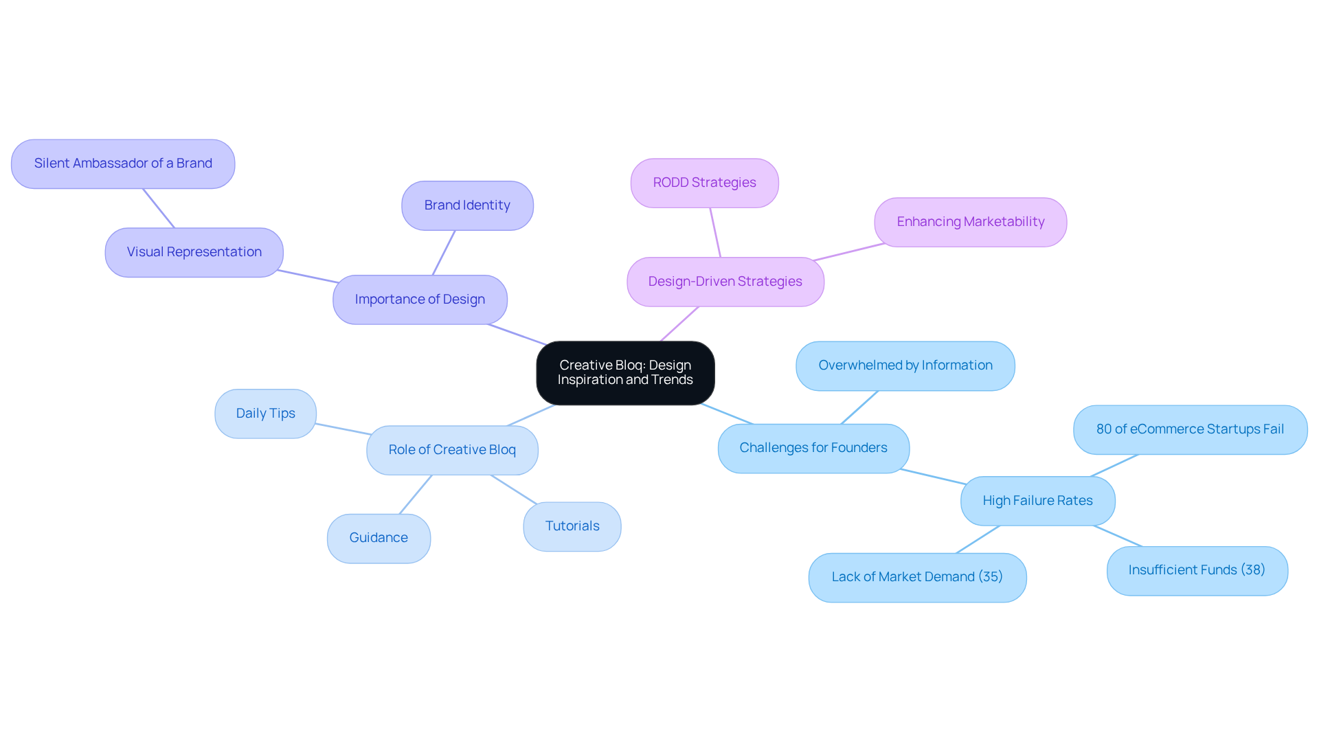 This mindmap illustrates how various elements of design and resources connect to help startup founders succeed. Start at the center with Creative Bloq, then explore the branches to see the challenges, resources, and strategies that can enhance branding and marketability.