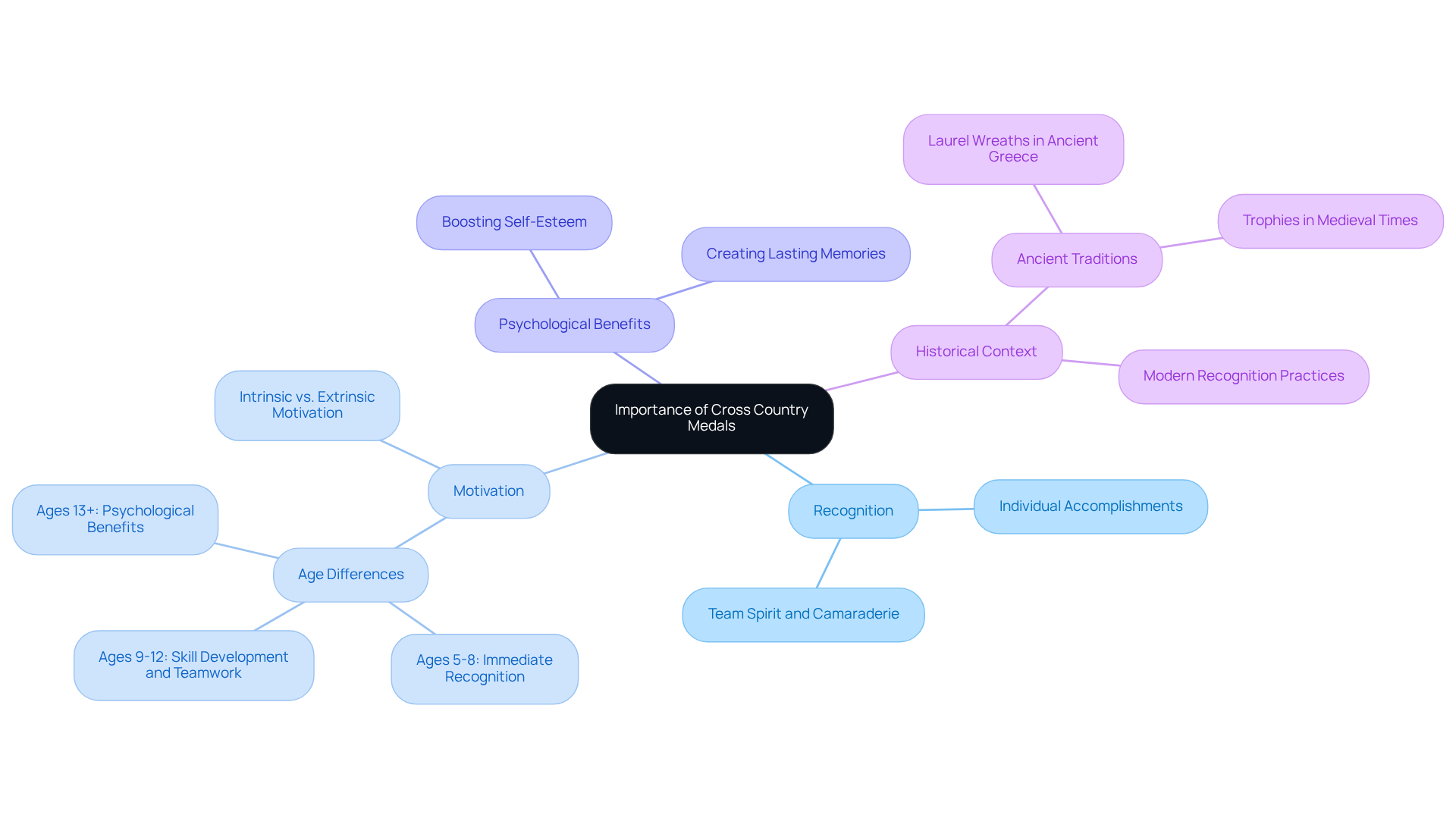 Start at the center with the main idea about medals, then explore how they impact athletes in various ways. Each branch represents a different aspect of their importance, helping you understand the broader context.