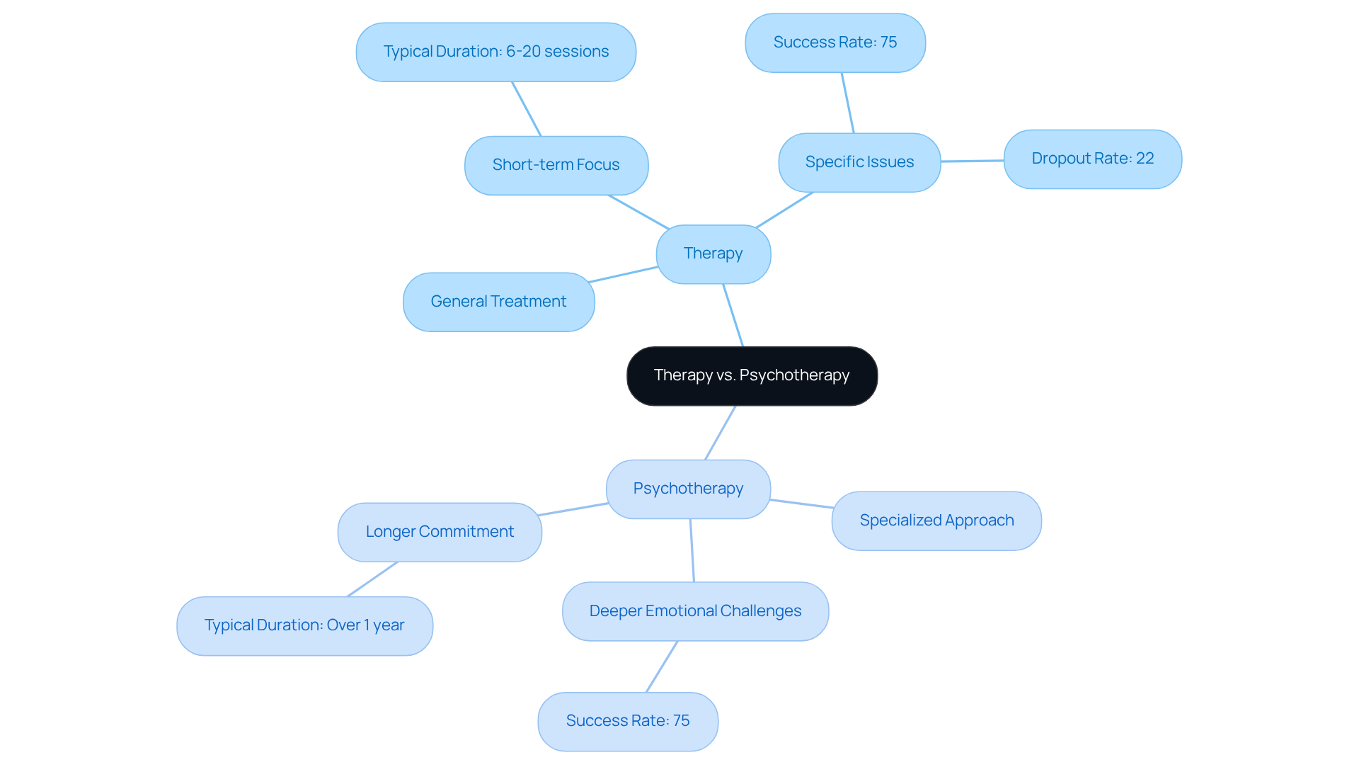 The central node represents the comparison between therapy and psychotherapy. Each branch shows key characteristics and statistics, helping you understand how they differ and what each offers. The central node represents the comparison between therapy and psychotherapy. Each branch shows key characteristics and statistics, helping you understand how they differ and what each offers.